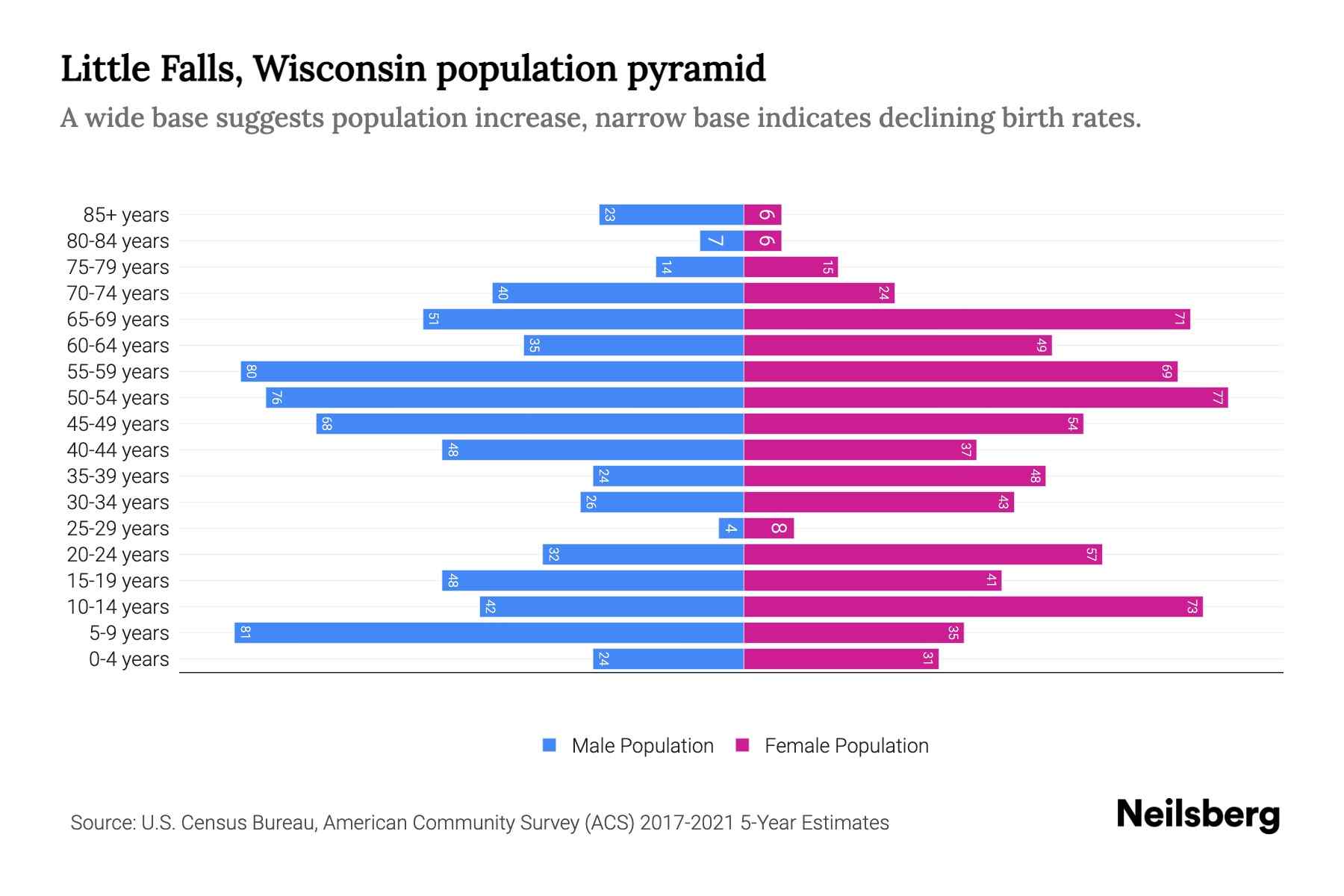 Little Falls, Wisconsin Population by Age - 2023 Little Falls ...