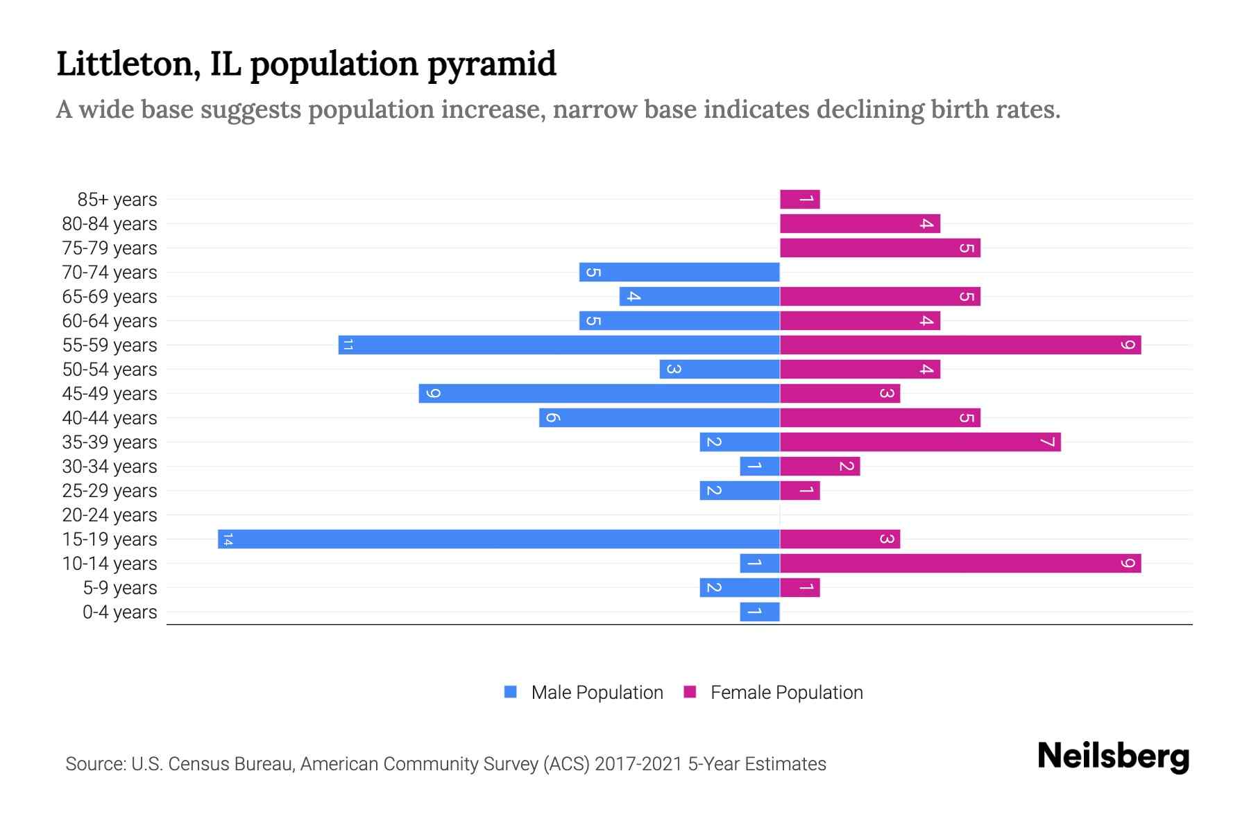 Littleton, IL Population by Age - 2023 Littleton, IL Age Demographics ...