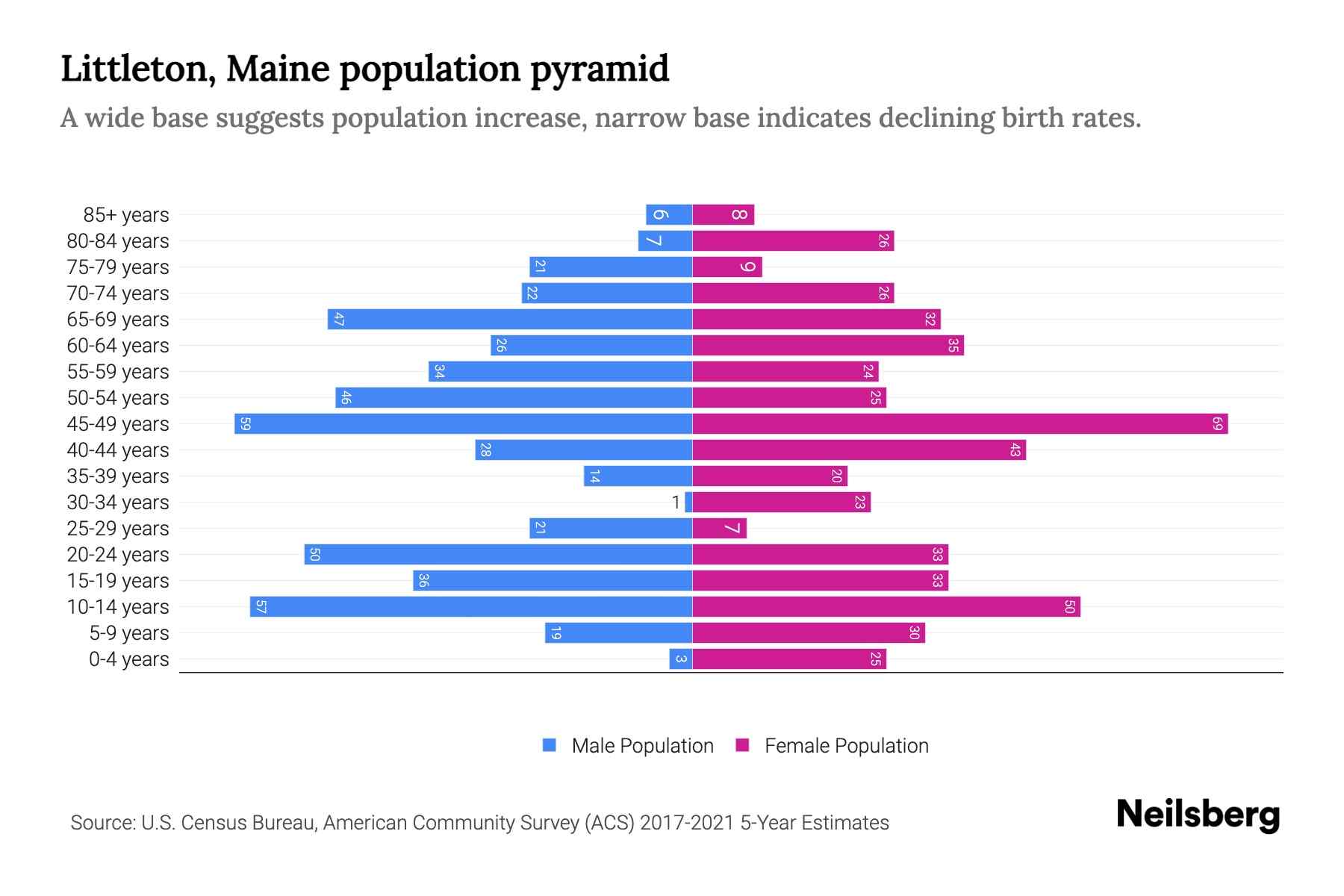 Littleton, Maine Population by Age - 2023 Littleton, Maine Age ...