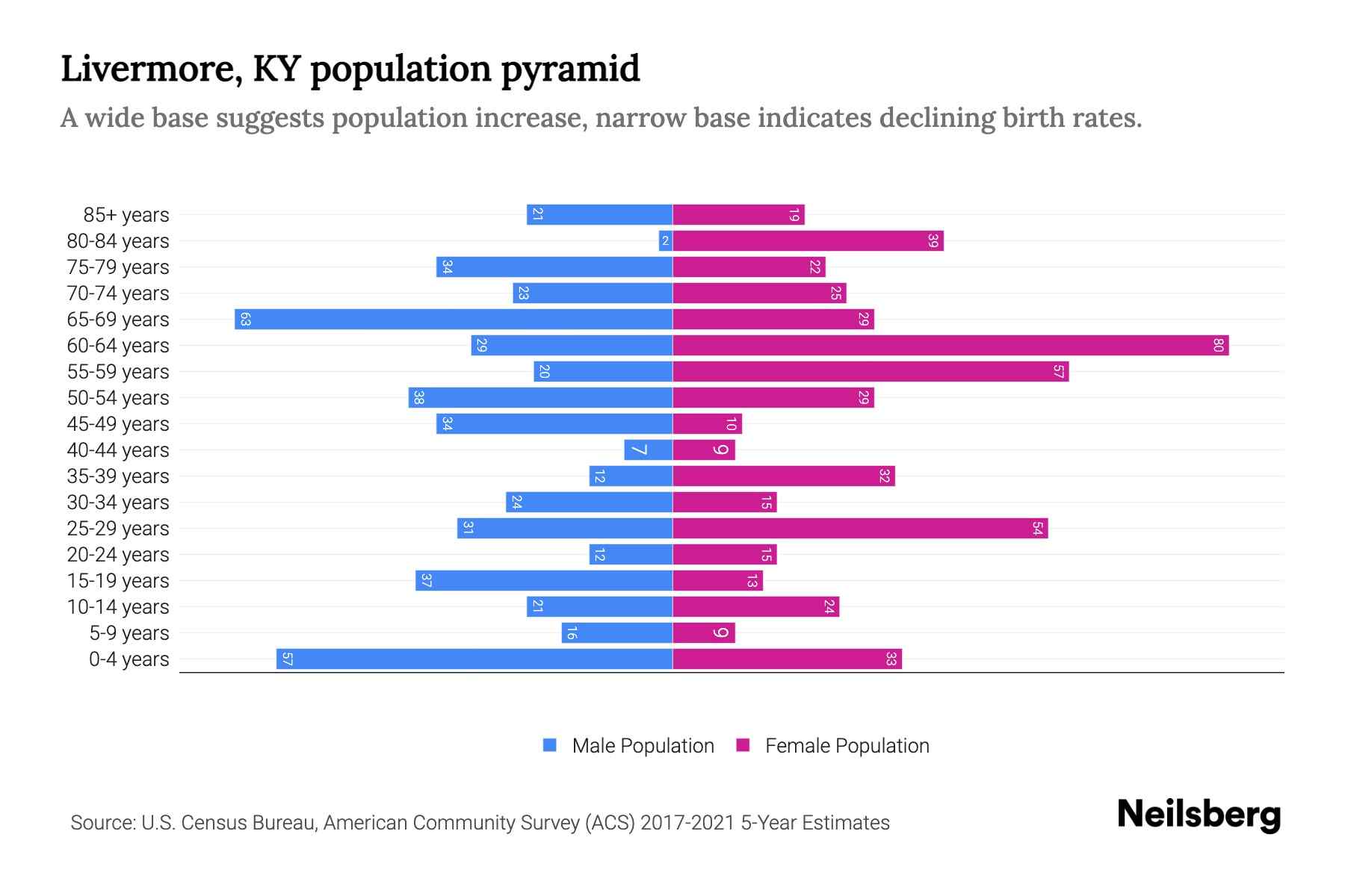Livermore, KY Population by Age - 2023 Livermore, KY Age Demographics ...