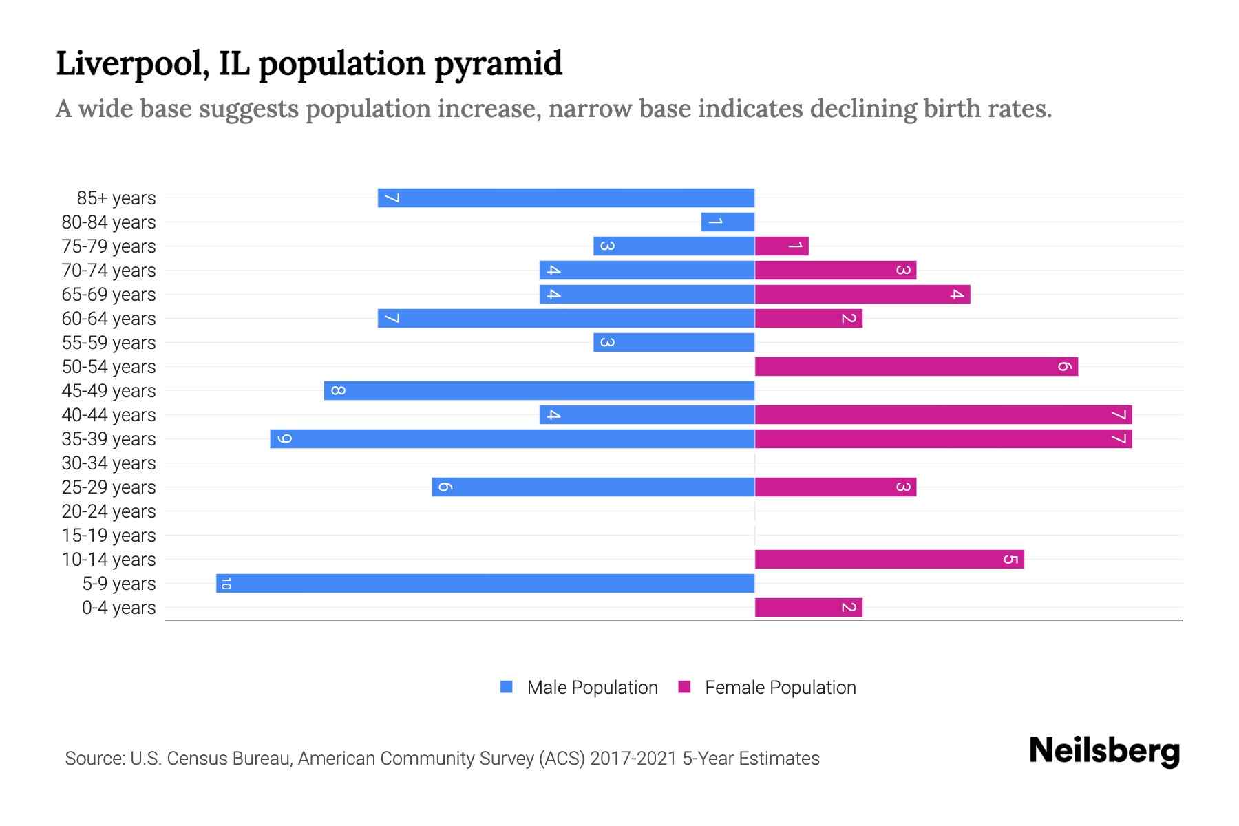 Liverpool, IL Population by Age - 2023 Liverpool, IL Age Demographics ...