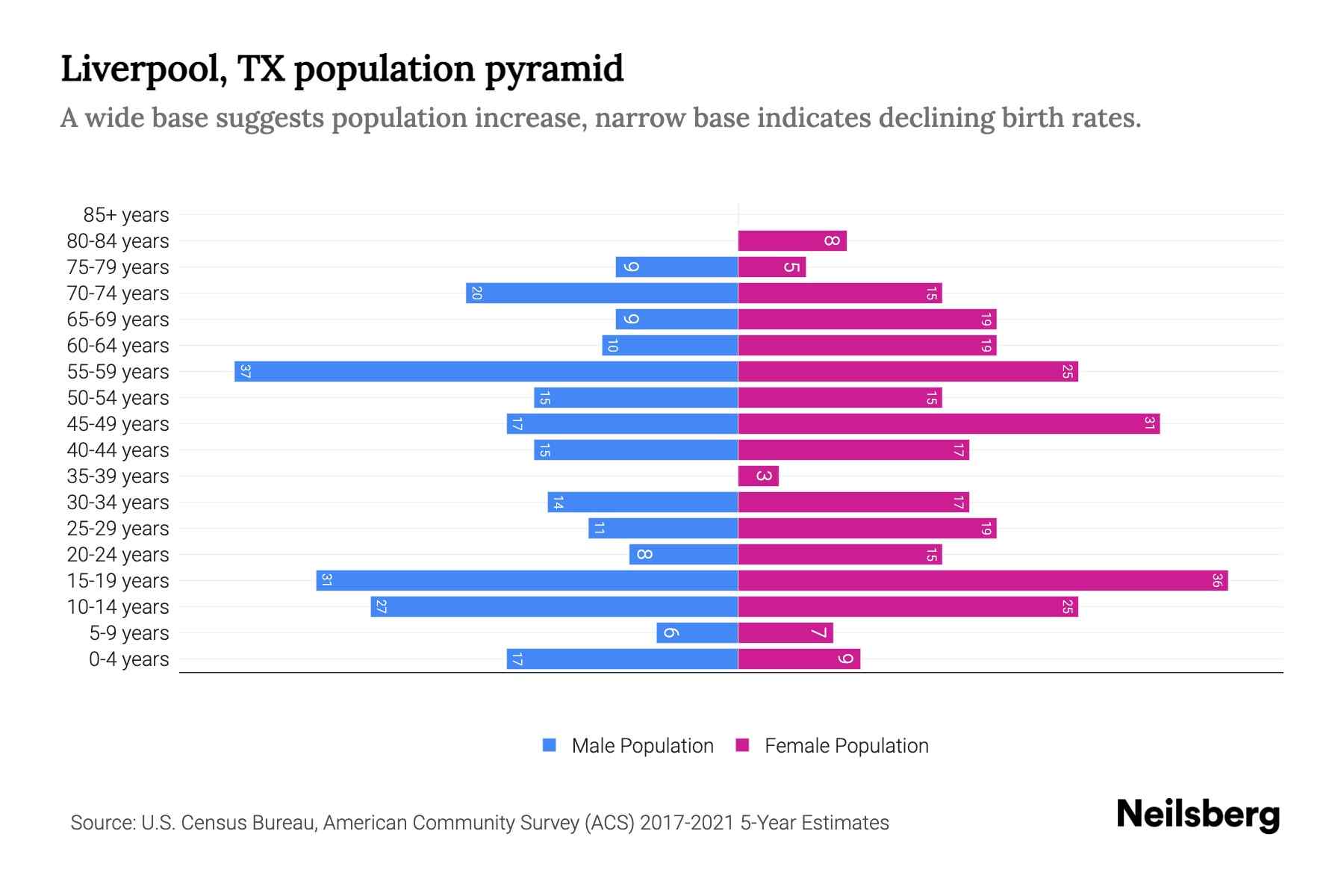 Liverpool, TX Population by Age - 2023 Liverpool, TX Age Demographics ...
