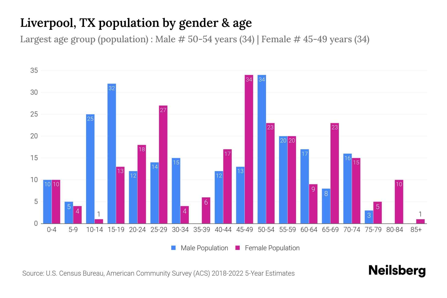 Liverpool, TX Population by Gender - 2024 Update | Neilsberg