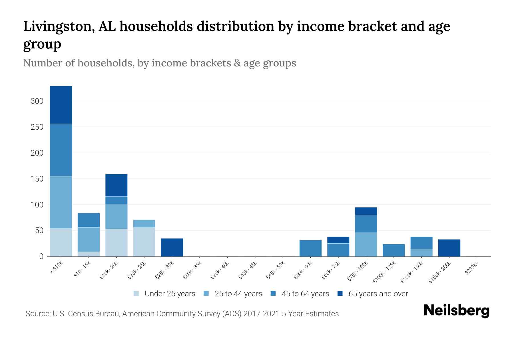 Livingston, AL Median Household Income By Age - 2024 Update | Neilsberg
