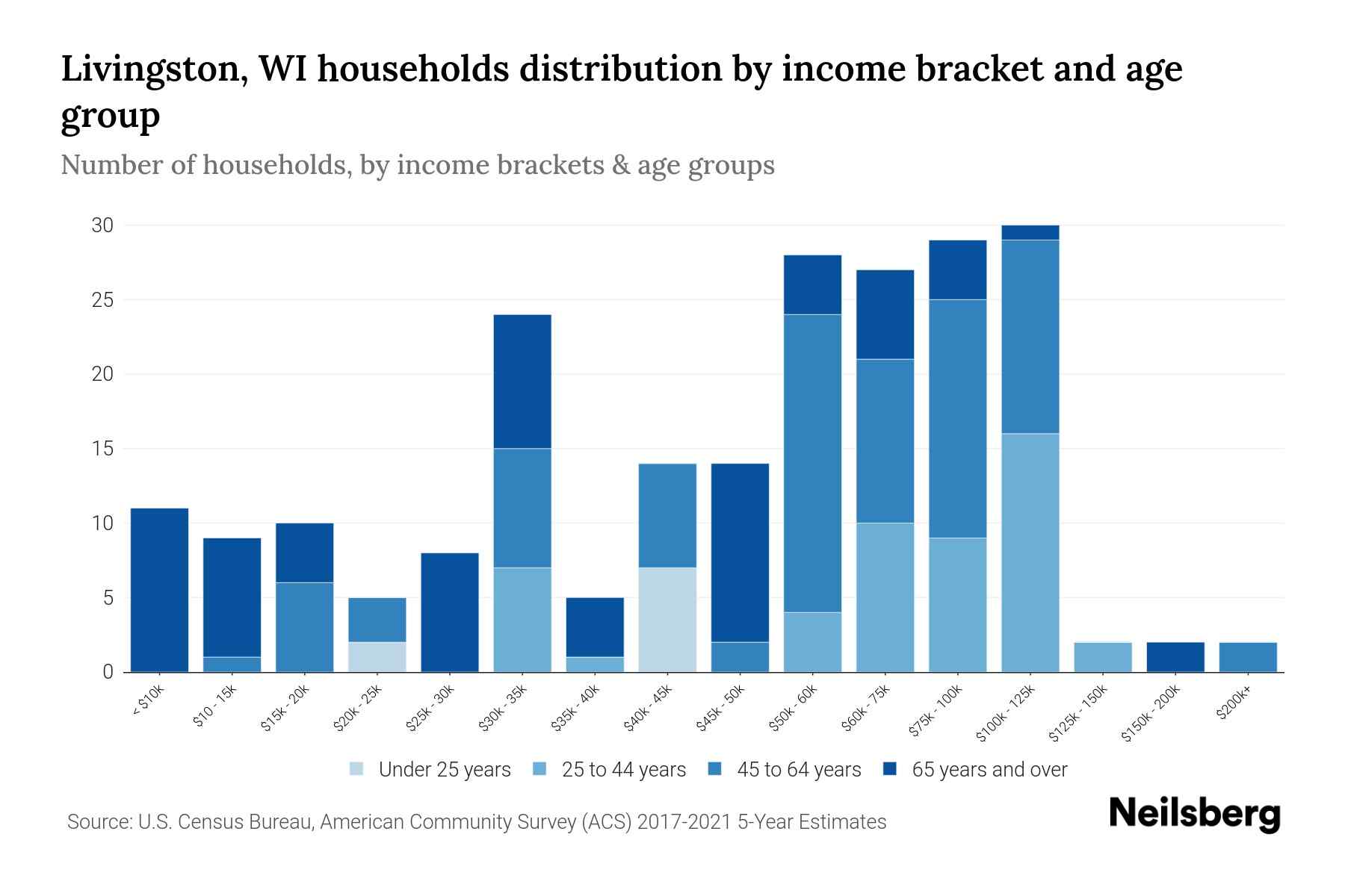 Livingston, WI Median Household Income By Age - 2024 Update | Neilsberg