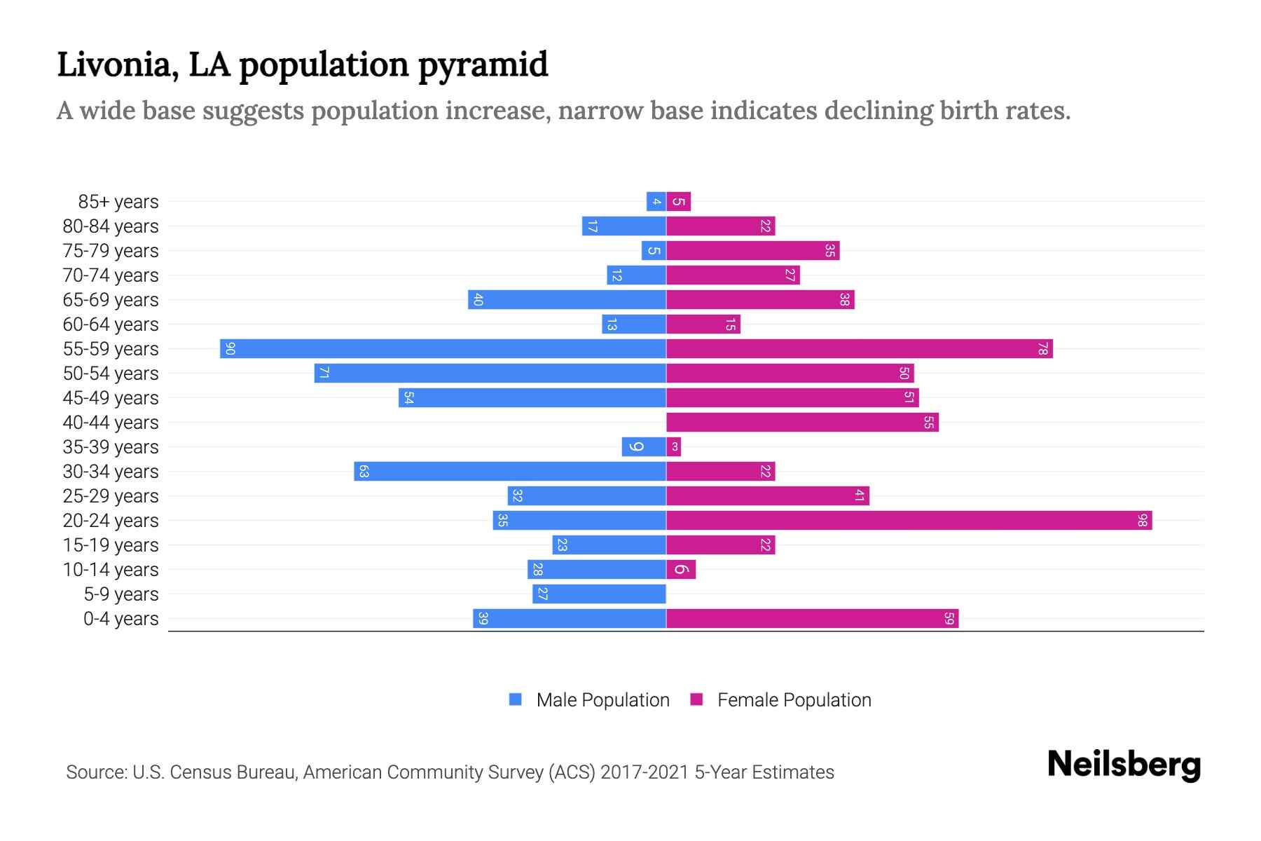 Livonia, LA Population by Age - 2023 Livonia, LA Age Demographics | Neilsberg