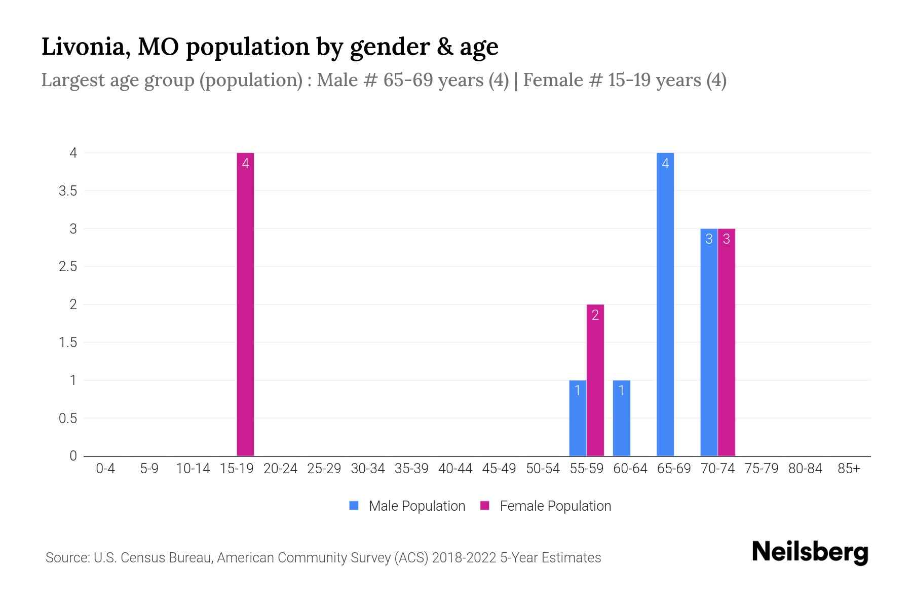 Livonia, MO Population by Gender - 2024 Update | Neilsberg
