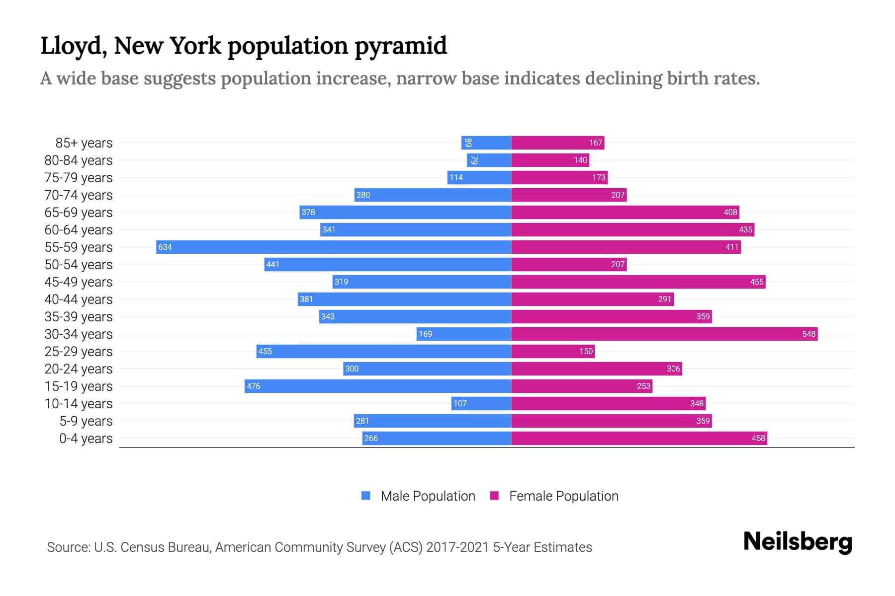 Lloyd, New York Population by Age - 2023 Lloyd, New York Age ...