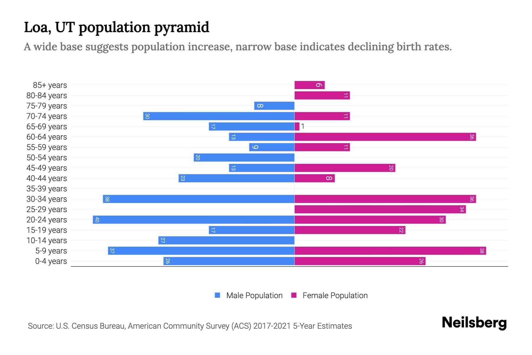 Loa, UT Population by Age - 2023 Loa, UT Age Demographics | Neilsberg