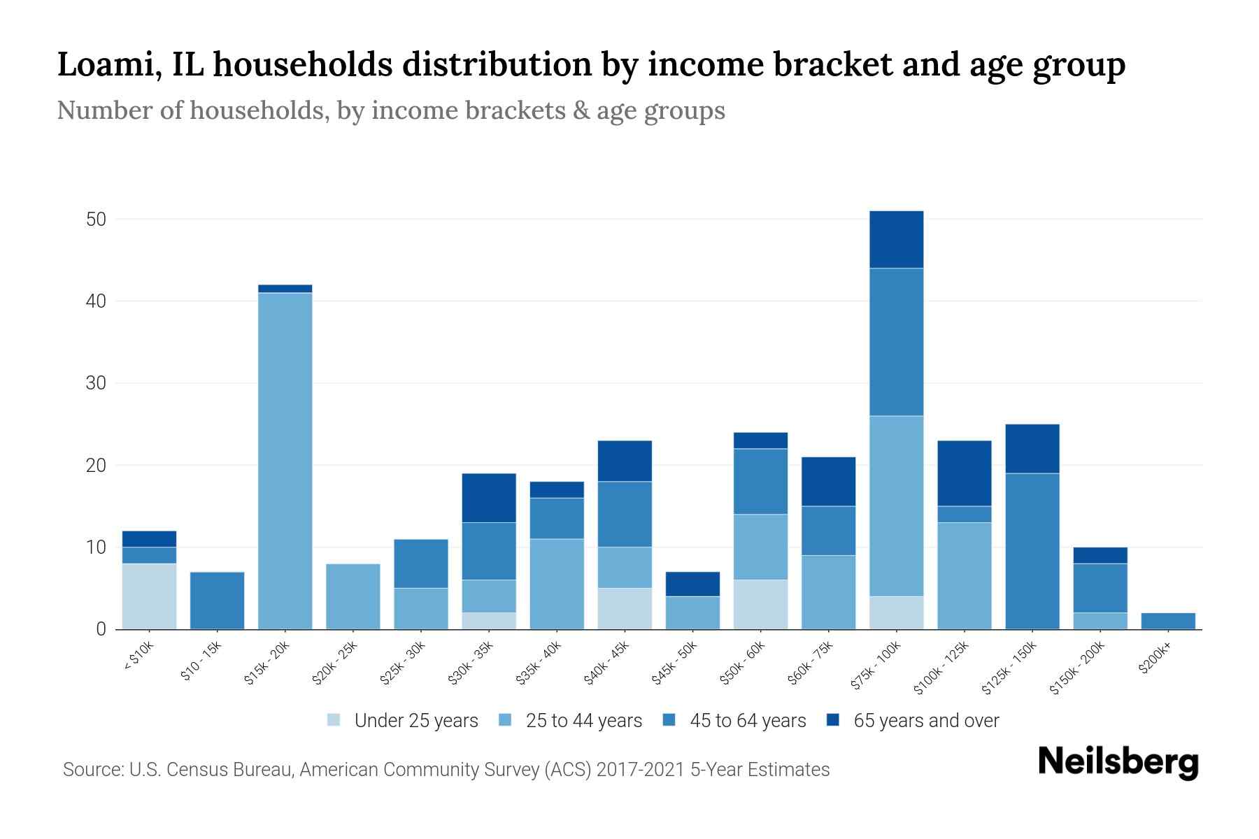Loami, IL Median Household Income By Age - 2024 Update | Neilsberg