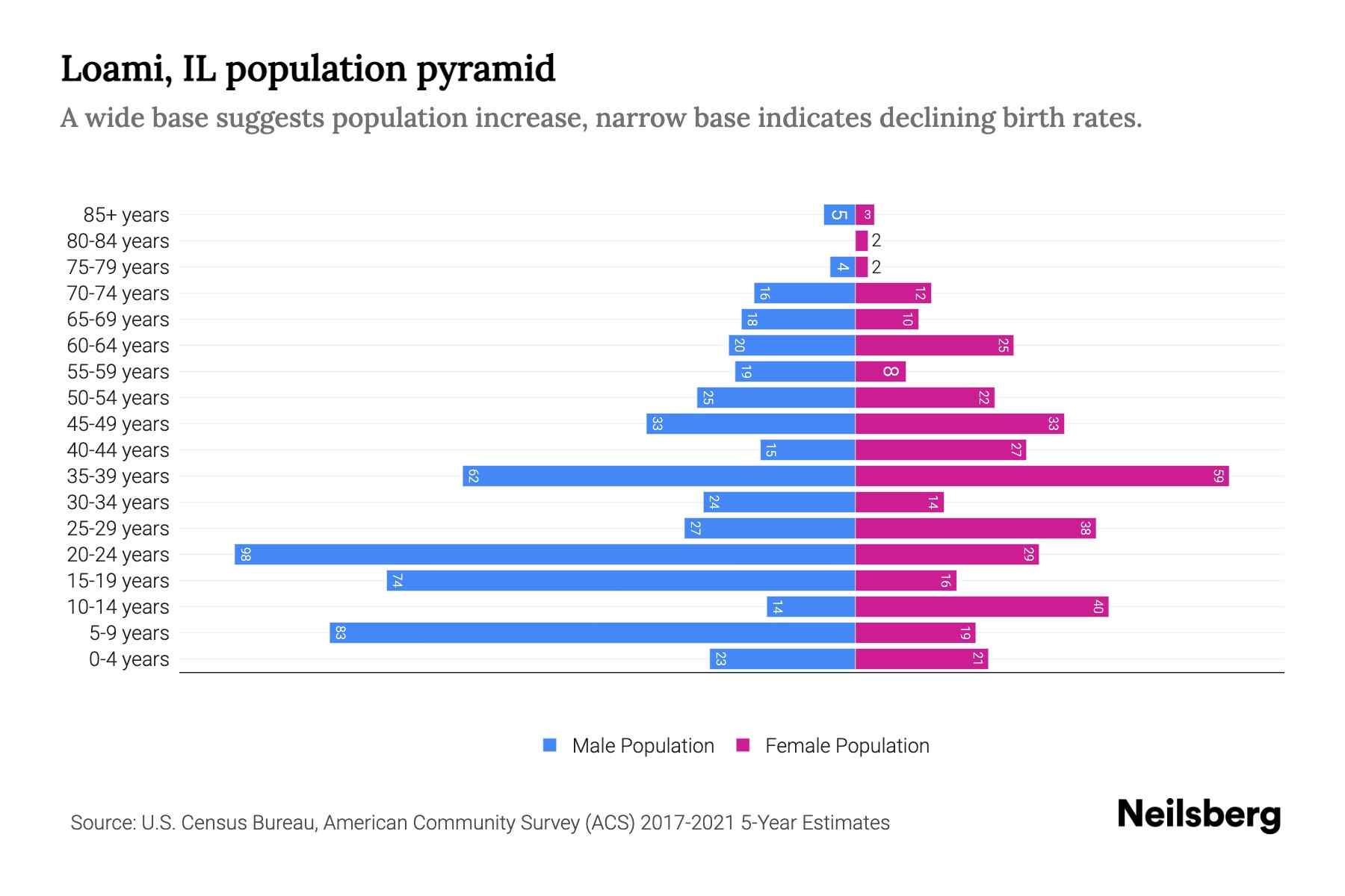 Loami, IL Population by Age - 2023 Loami, IL Age Demographics | Neilsberg
