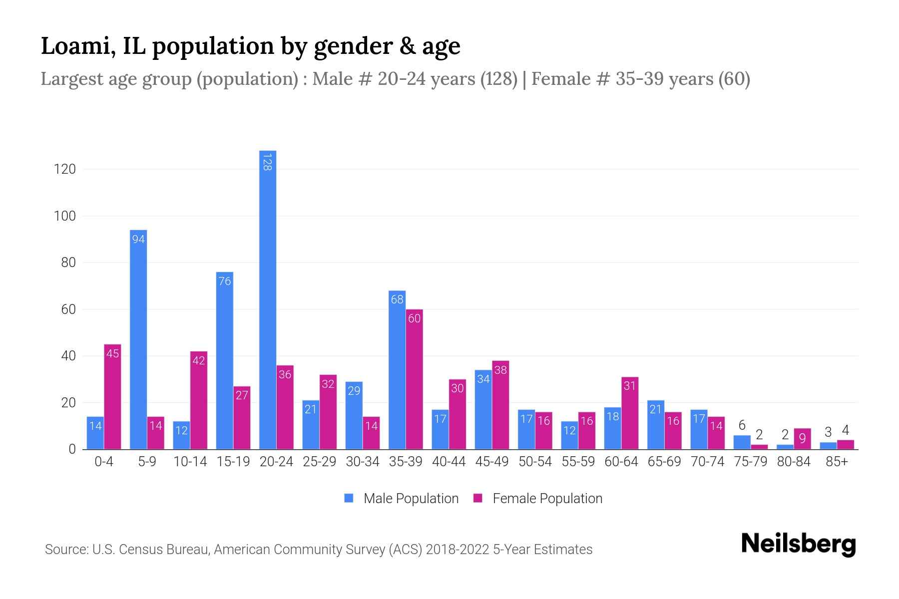 Loami, IL Population by Gender - 2024 Update | Neilsberg