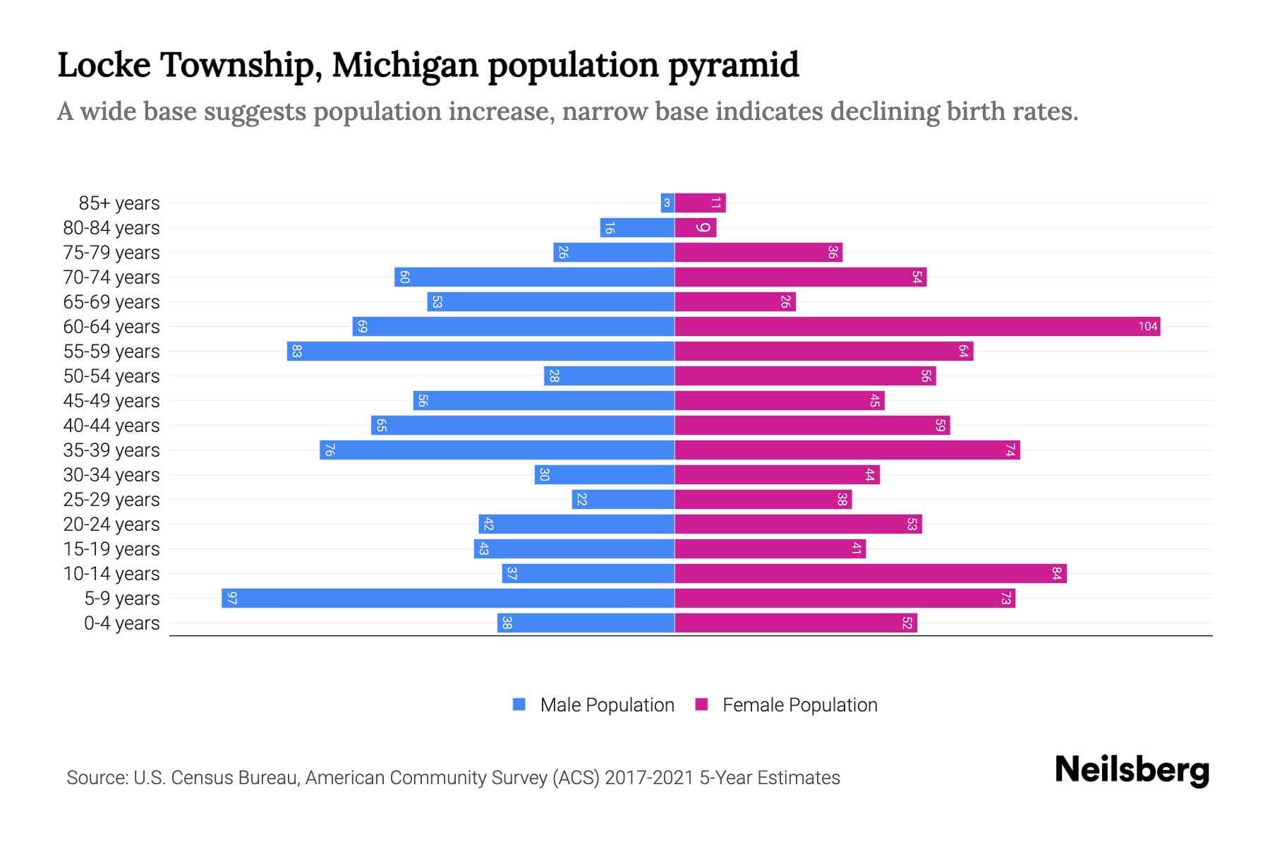 Locke Township, Michigan Population by Age - 2023 Locke Township, Michigan Age Demographics ...