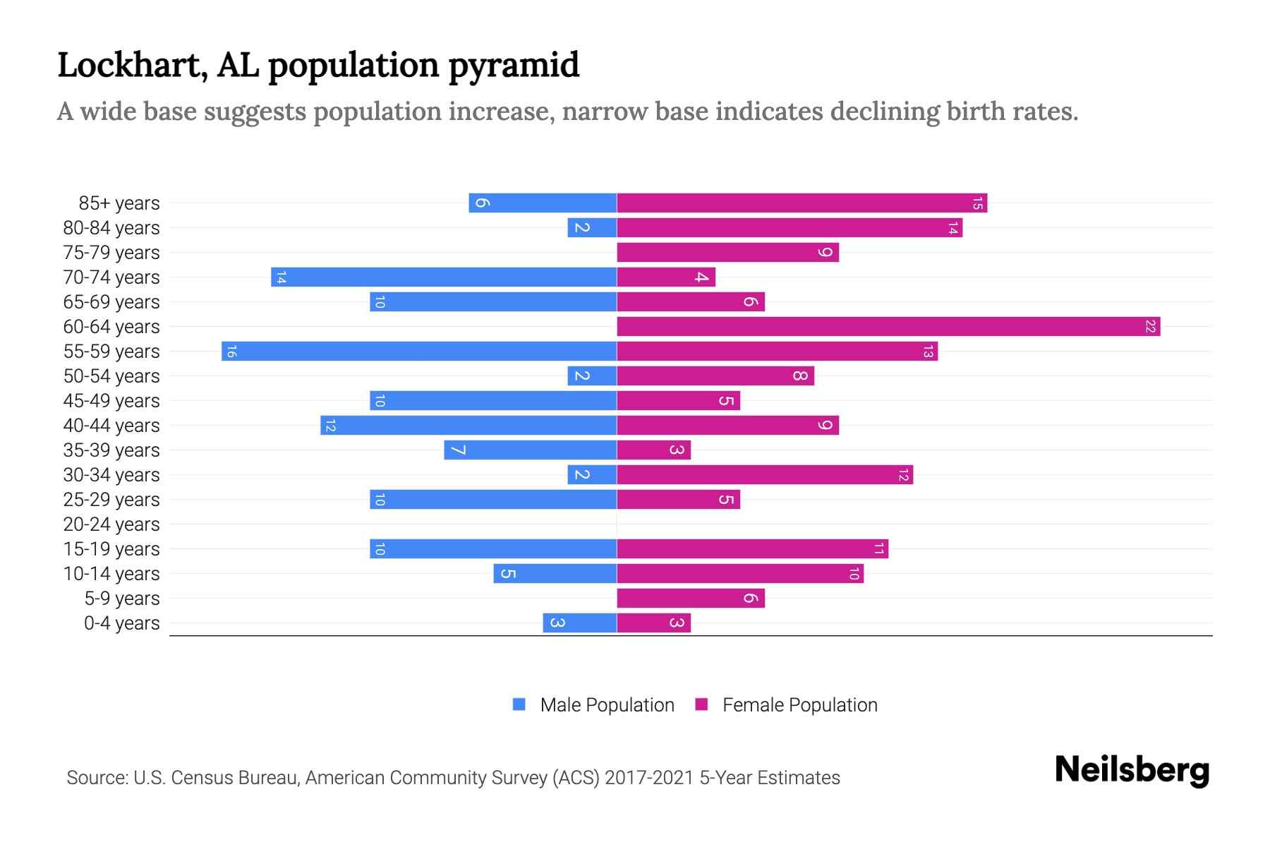 Lockhart, AL Population by Age - 2023 Lockhart, AL Age Demographics ...