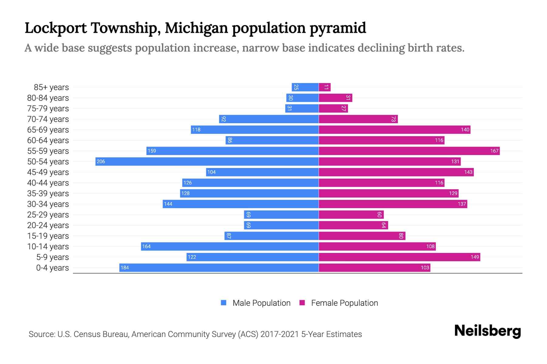Lockport Township, Michigan Population by Age - 2023 Lockport Township ...