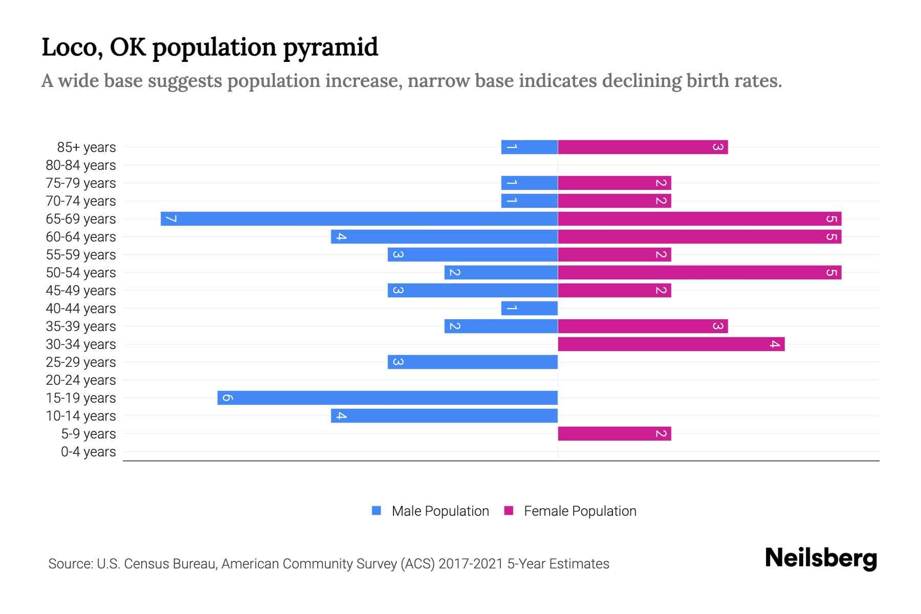 Loco, OK Population by Age - 2023 Loco, OK Age Demographics | Neilsberg
