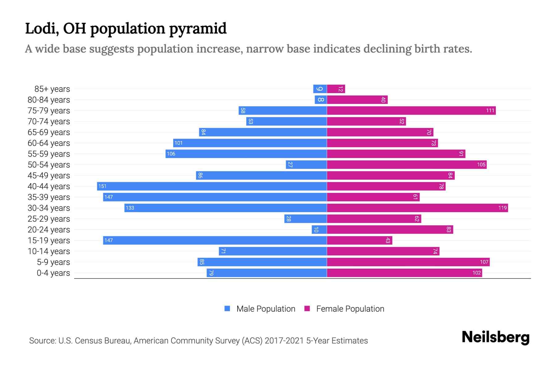 Lodi, OH Population by Age - 2023 Lodi, OH Age Demographics | Neilsberg