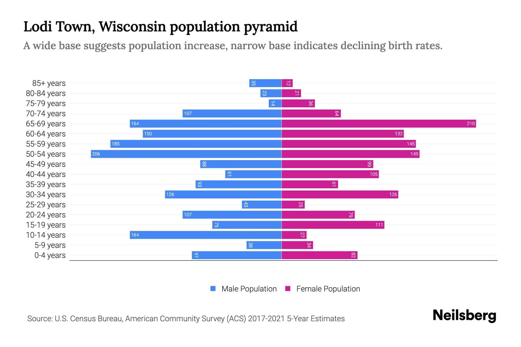 Lodi Town, Wisconsin Population by Age - 2023 Lodi Town, Wisconsin Age ...