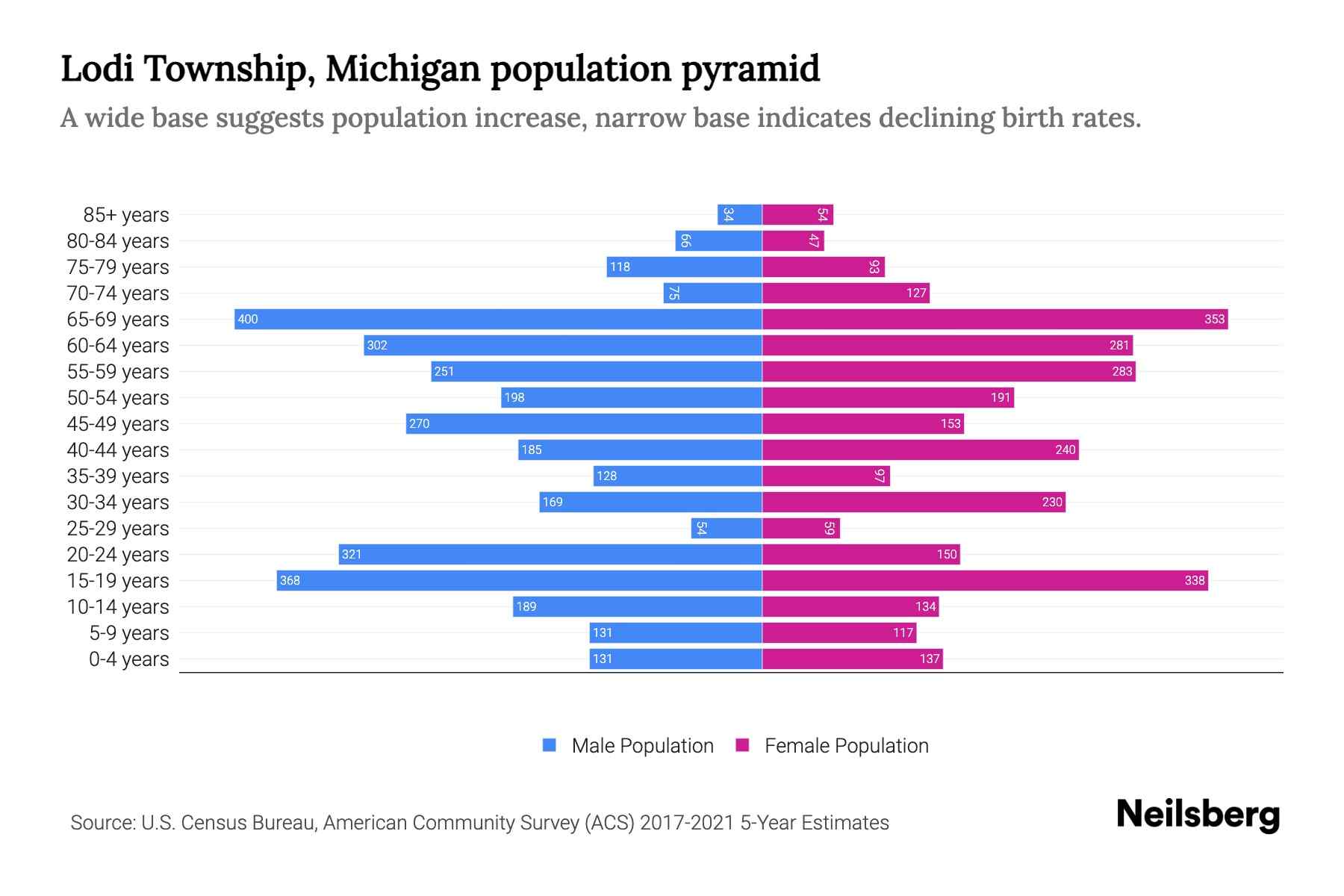 Lodi Township, Michigan Population by Age - 2023 Lodi Township ...