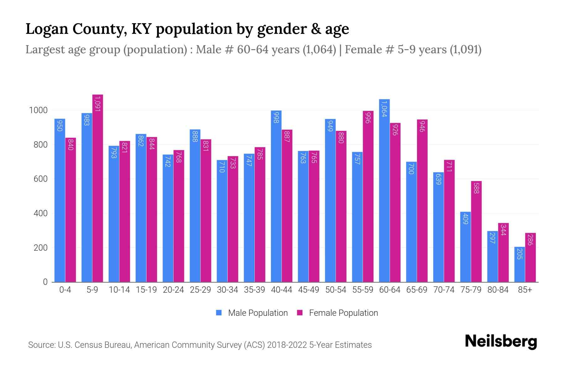 Logan County, KY Population by Gender - 2024 Update | Neilsberg