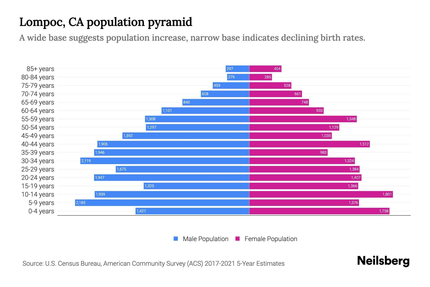 Lompoc, CA Population by Age - 2023 Lompoc, CA Age Demographics | Neilsberg