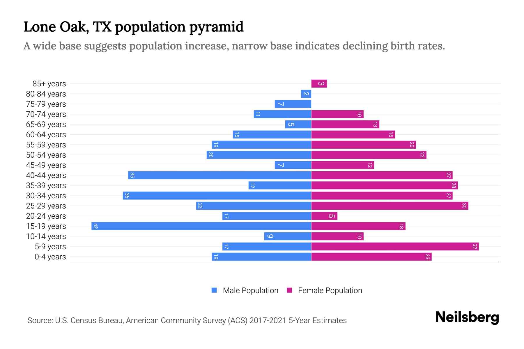 Lone Oak, TX Population by Age - 2023 Lone Oak, TX Age Demographics ...