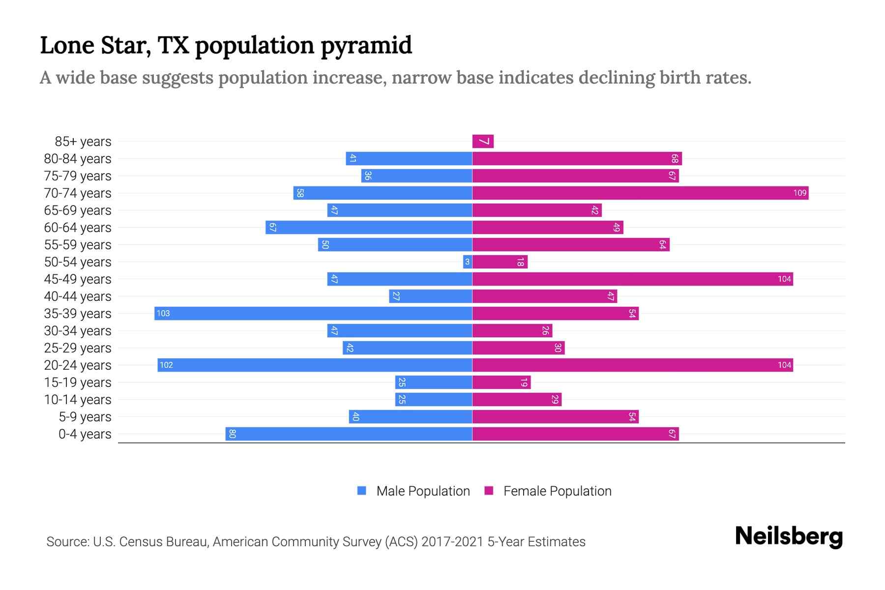 Lone Star, TX Population by Age - 2023 Lone Star, TX Age Demographics ...