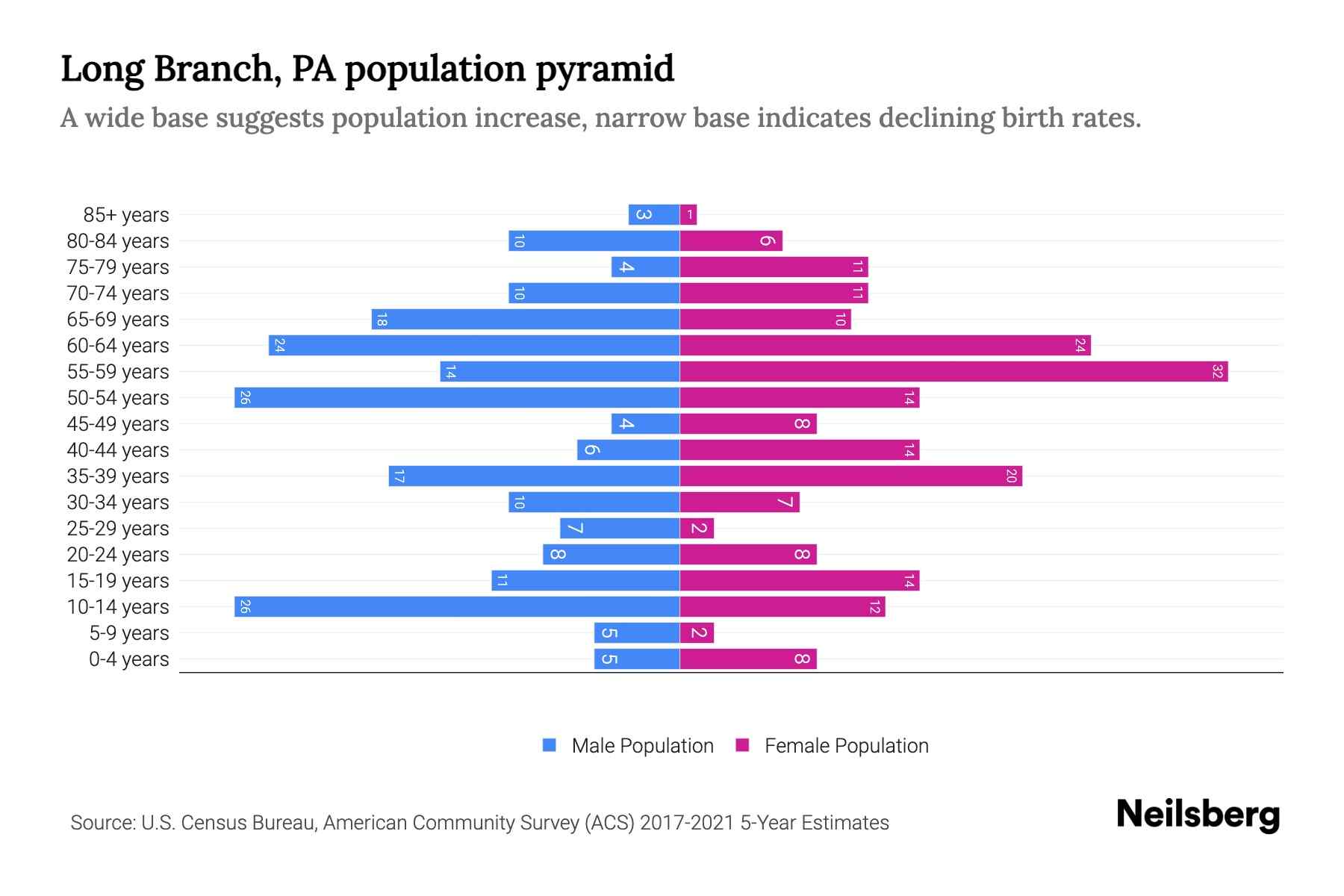 Long Branch, PA Population by Age - 2023 Long Branch, PA Age ...