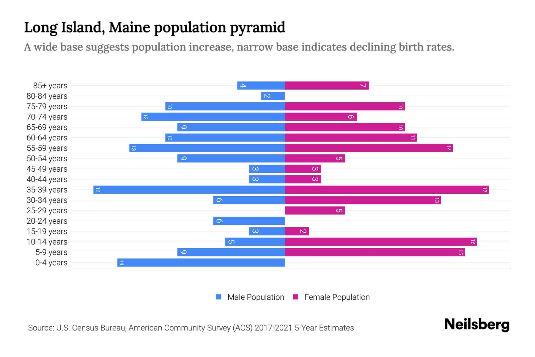 Long Island, Maine Population by Age - 2023 Long Island, Maine Age ...