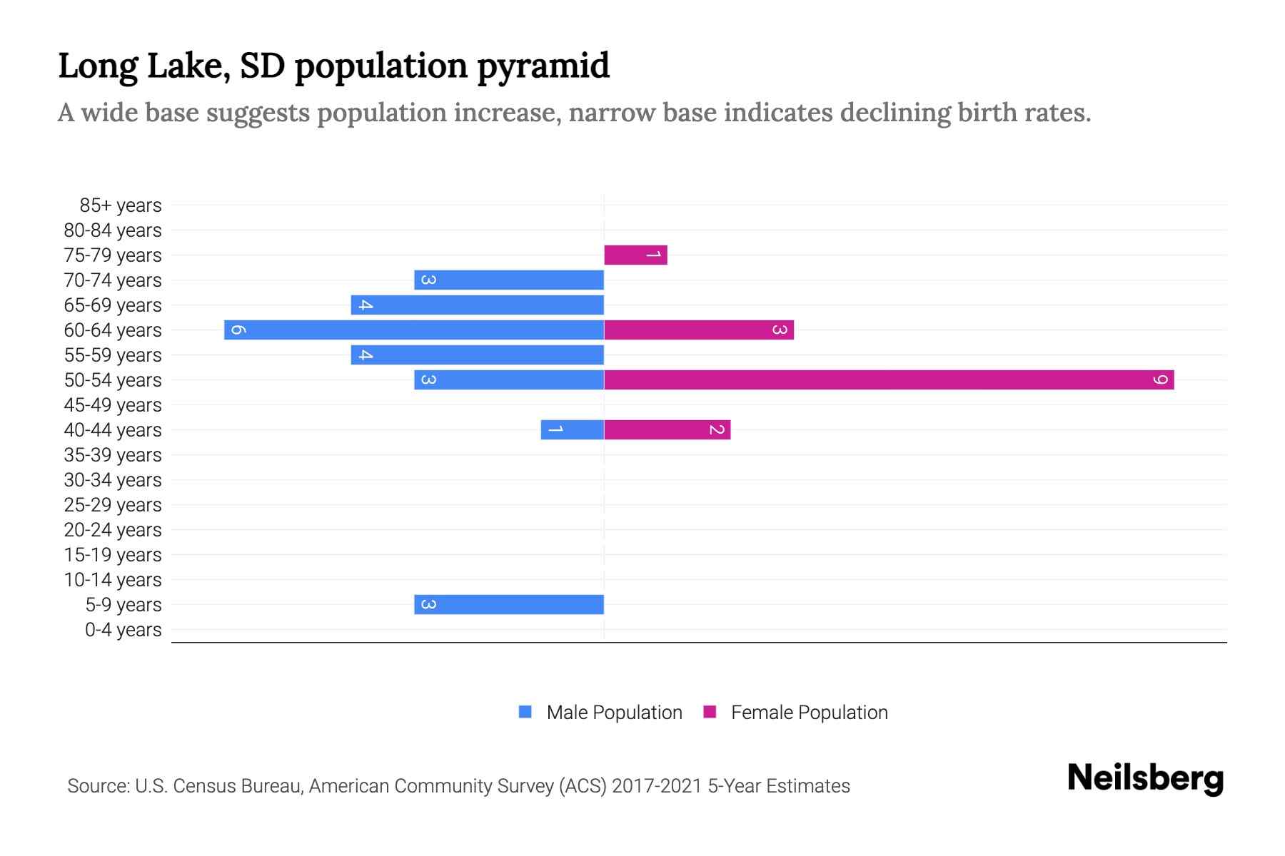 Long Lake, SD Population by Age - 2023 Long Lake, SD Age Demographics ...