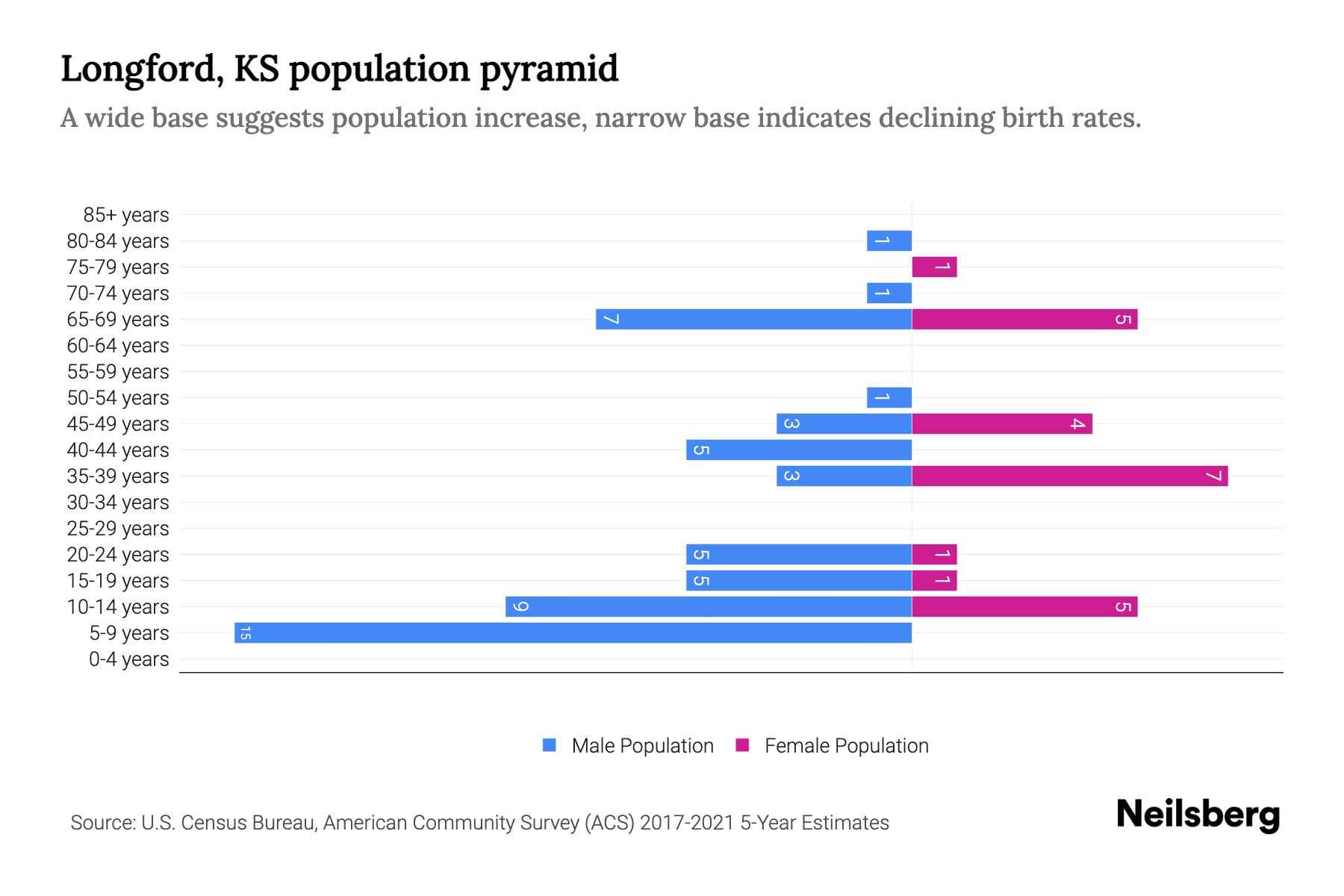 Longford, KS Population by Age - 2023 Longford, KS Age Demographics ...