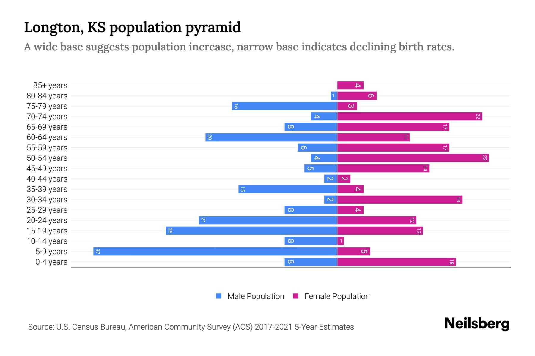 Longton, KS Population by Age - 2023 Longton, KS Age Demographics ...