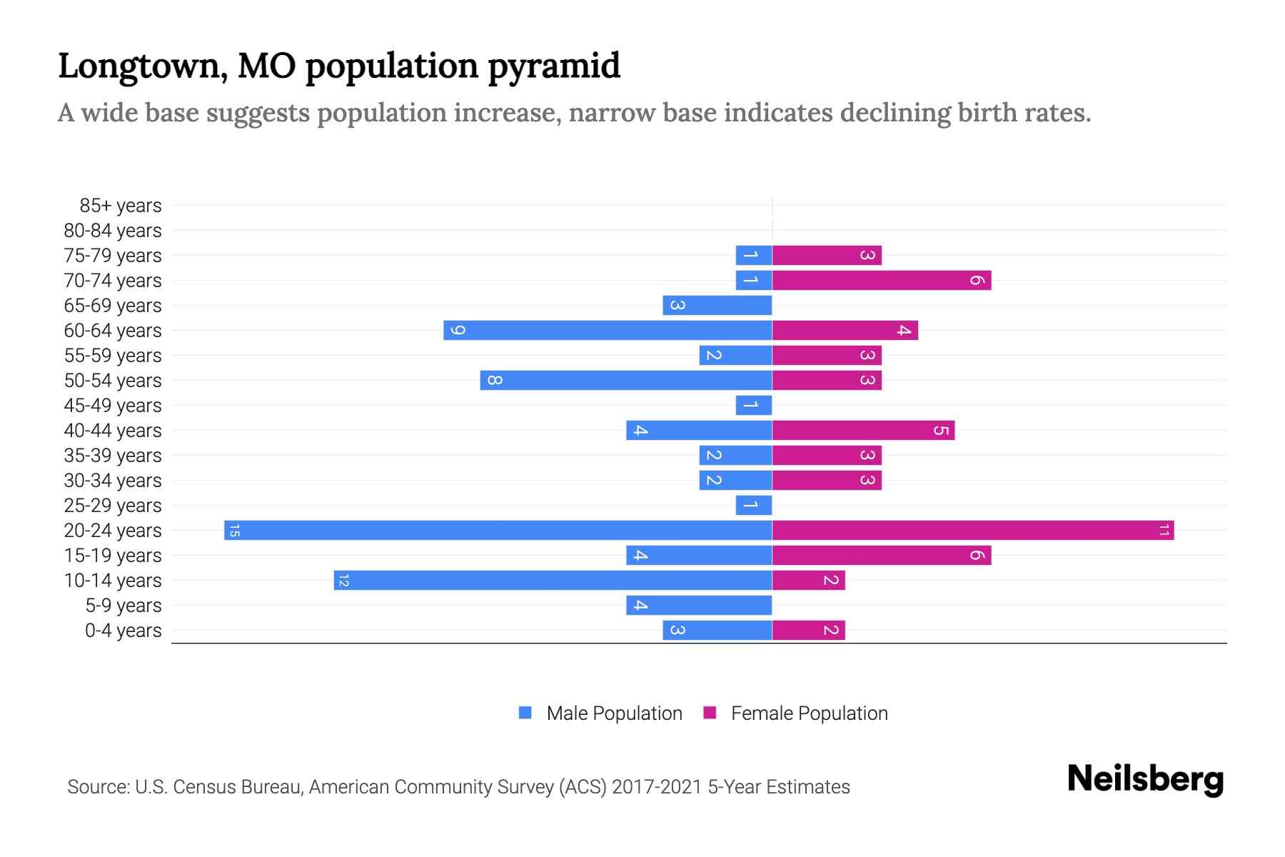 Longtown, MO Population by Age - 2023 Longtown, MO Age Demographics ...