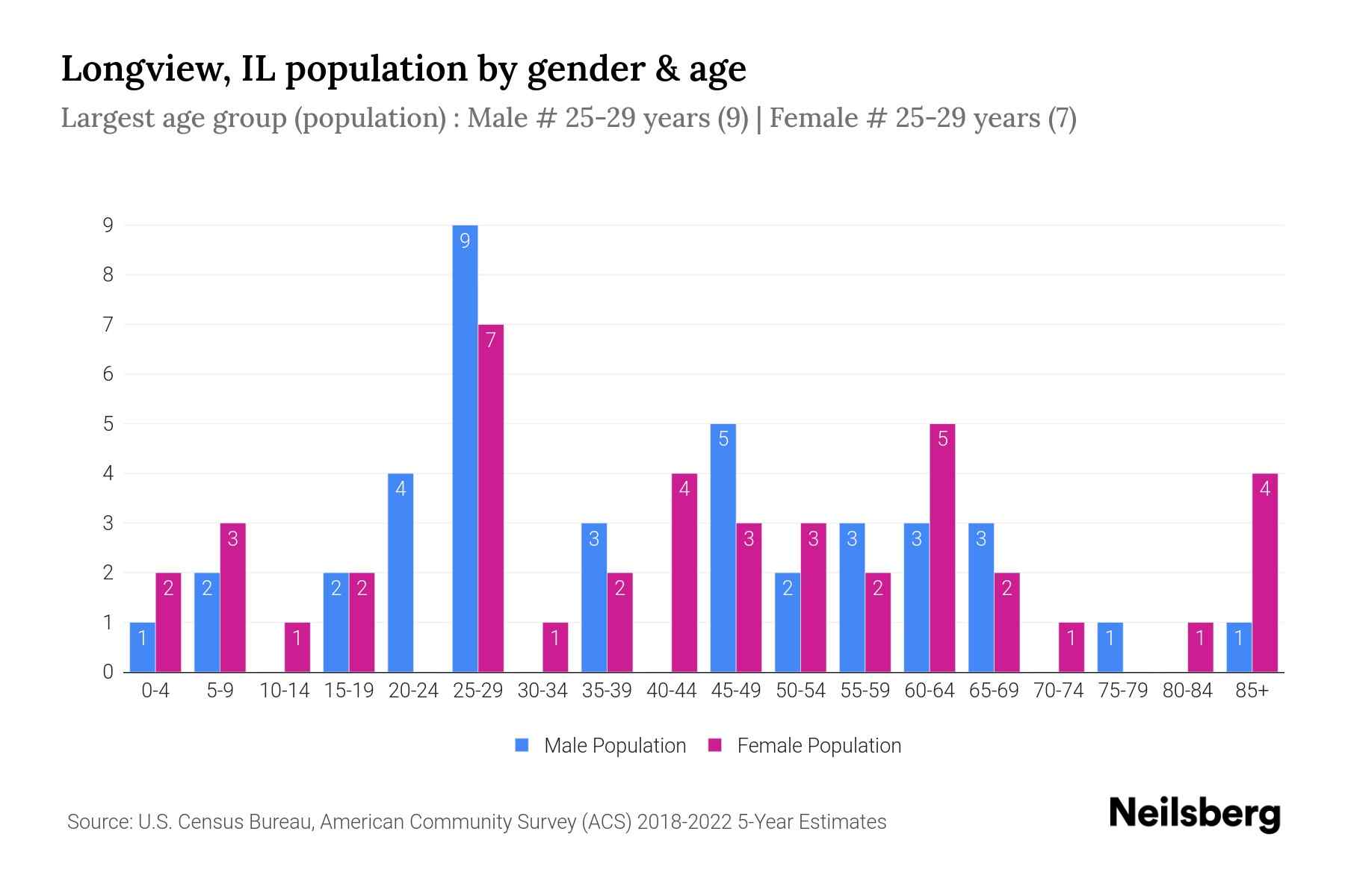 Longview, IL Population by Gender - 2024 Update | Neilsberg