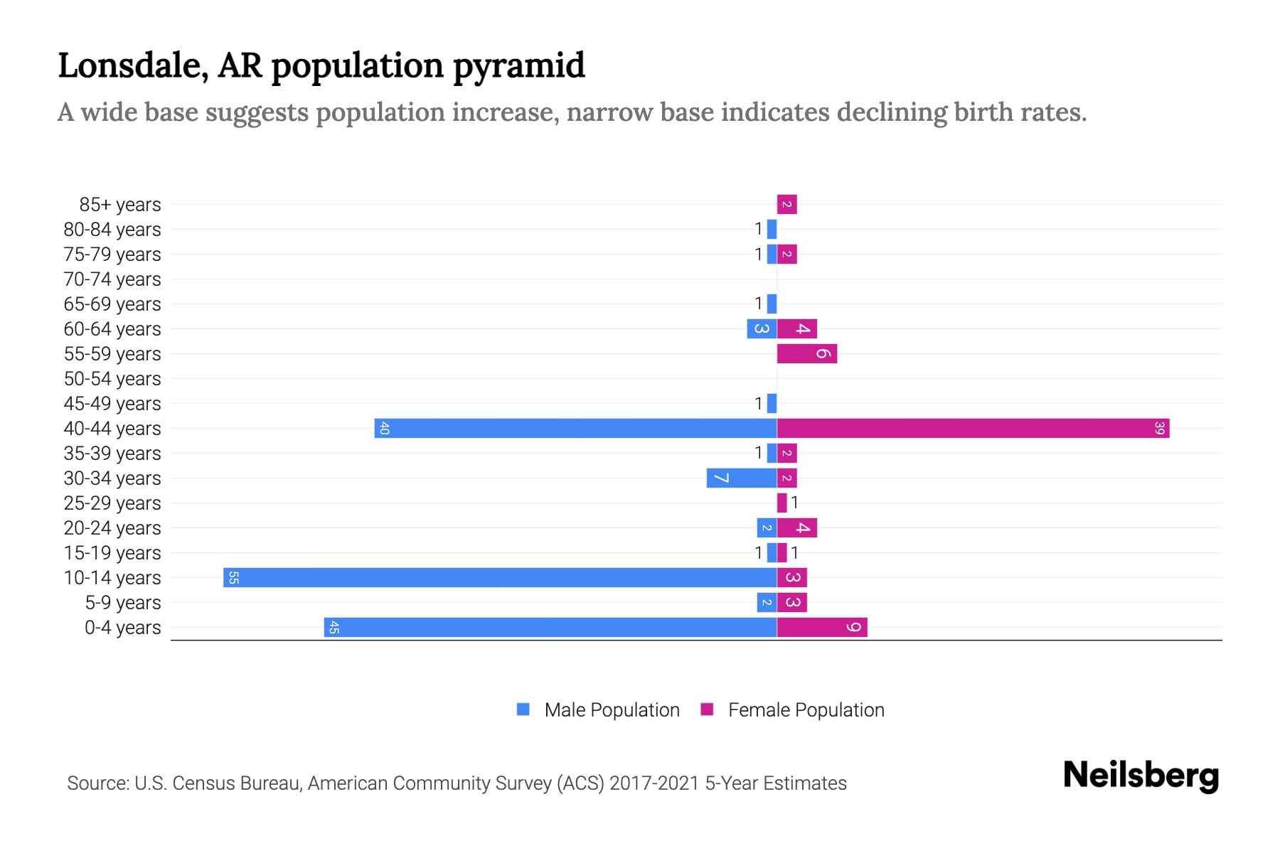 Lonsdale, AR Population by Age - 2023 Lonsdale, AR Age Demographics | Neilsberg