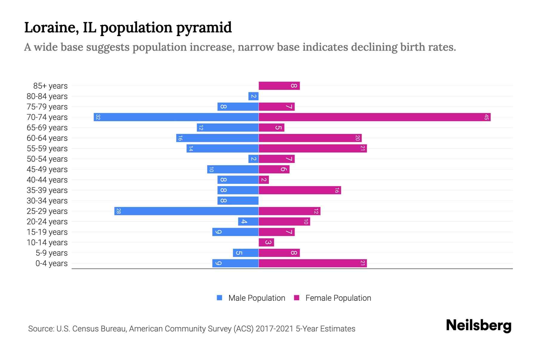 Loraine, IL Population by Age - 2023 Loraine, IL Age Demographics ...