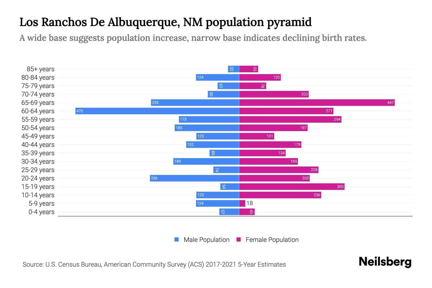 Los Ranchos De Albuquerque, NM Population by Age - 2023 Los Ranchos De ...