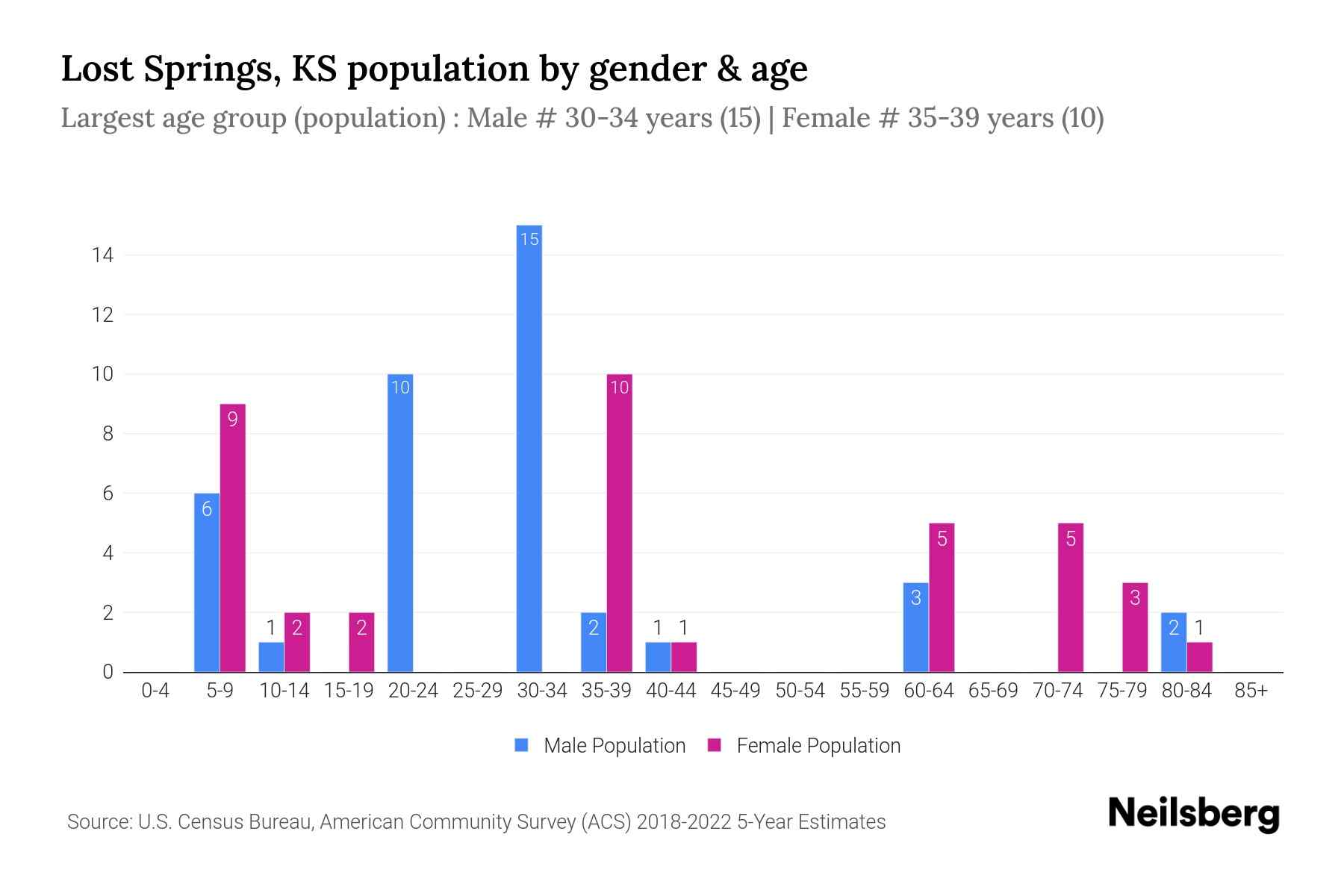 Lost Springs, KS Population by Gender - 2024 Update | Neilsberg