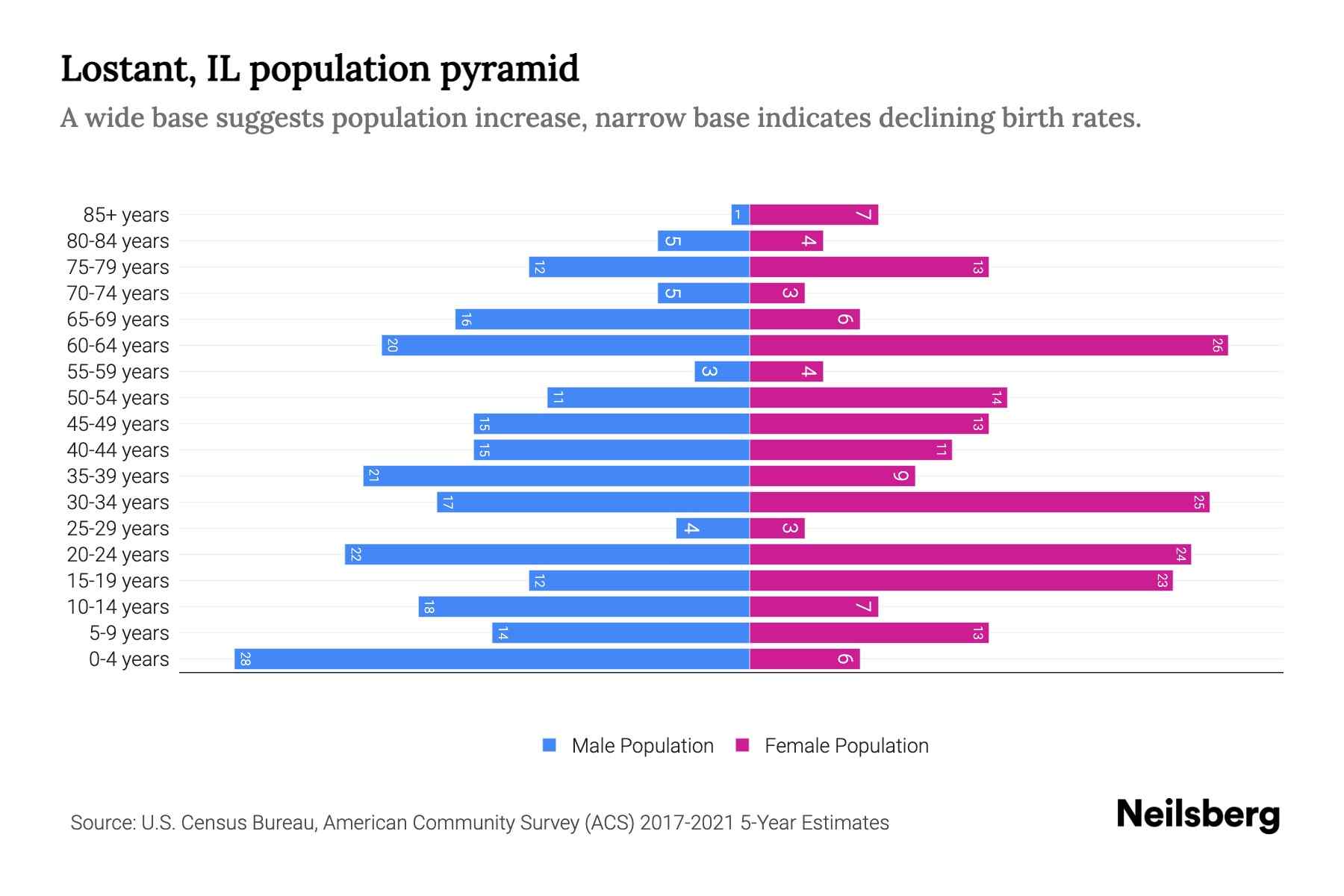 Lostant, IL Population by Age - 2023 Lostant, IL Age Demographics ...