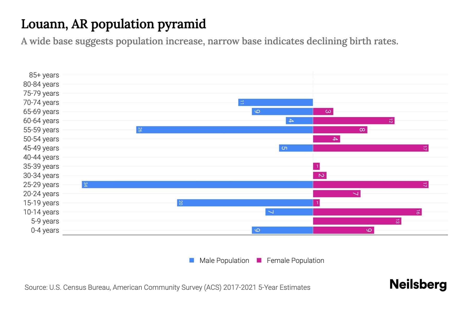 Louann, AR Population by Age - 2023 Louann, AR Age Demographics | Neilsberg