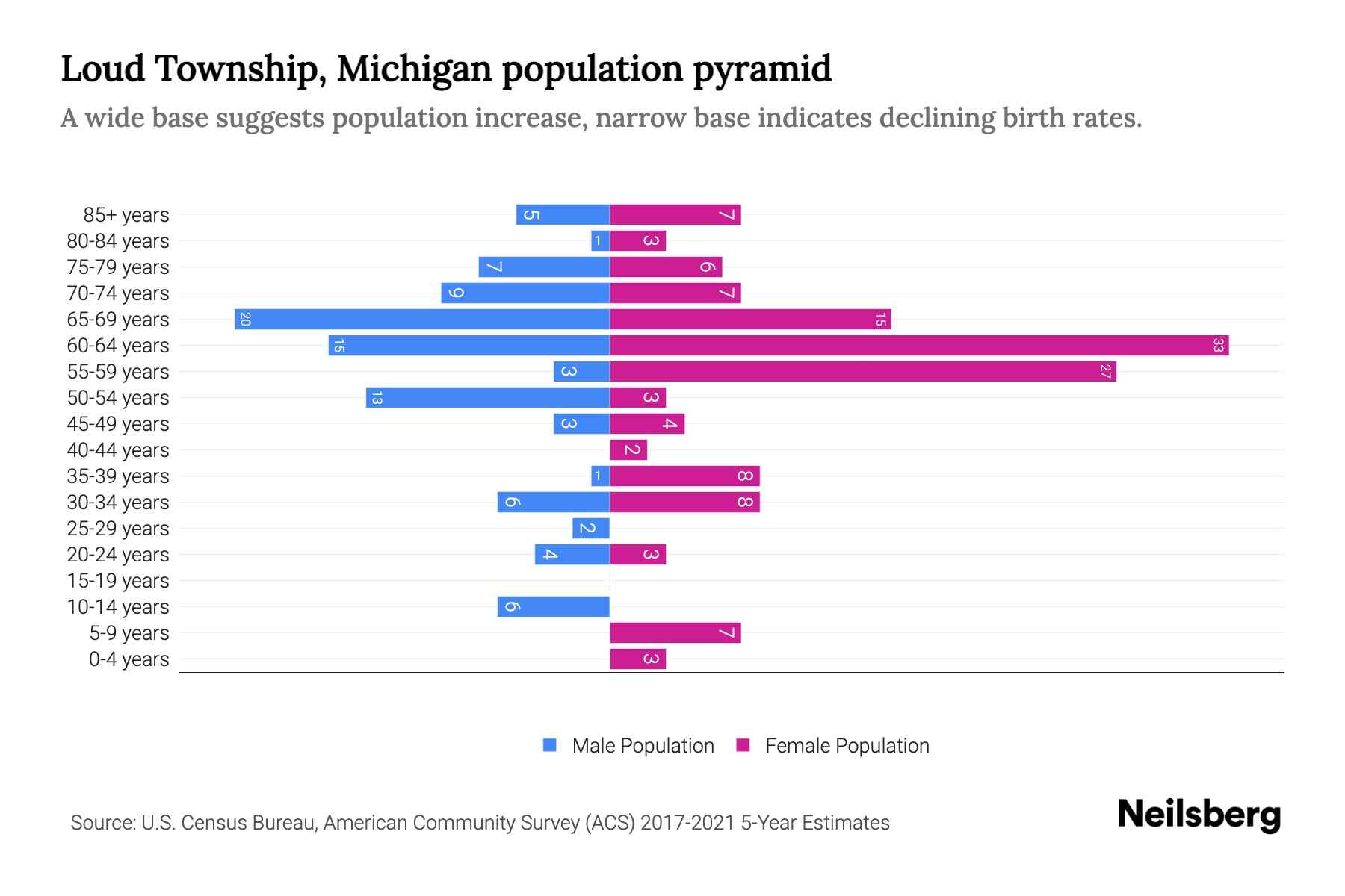 Loud Township, Michigan Population by Age - 2023 Loud Township ...