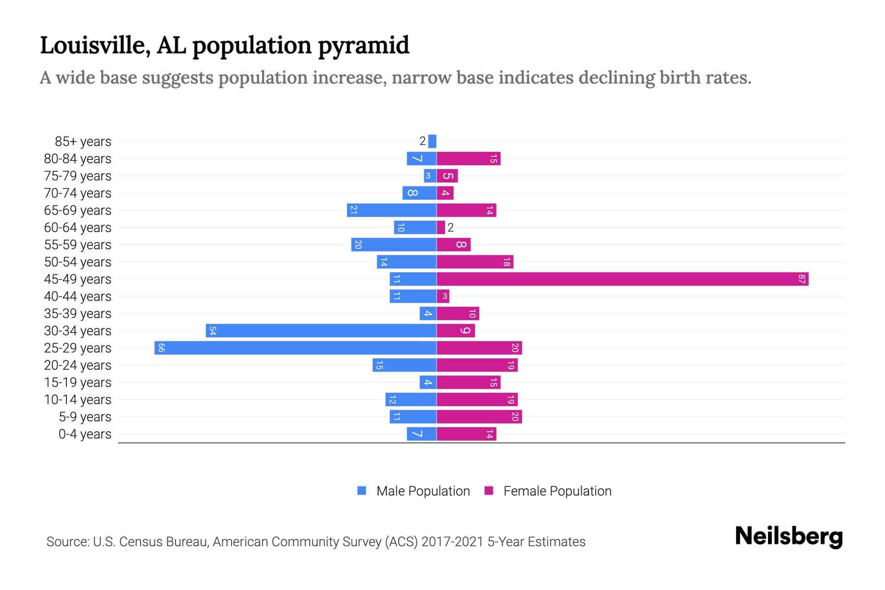Louisville, AL Population by Age - 2023 Louisville, AL Age Demographics ...