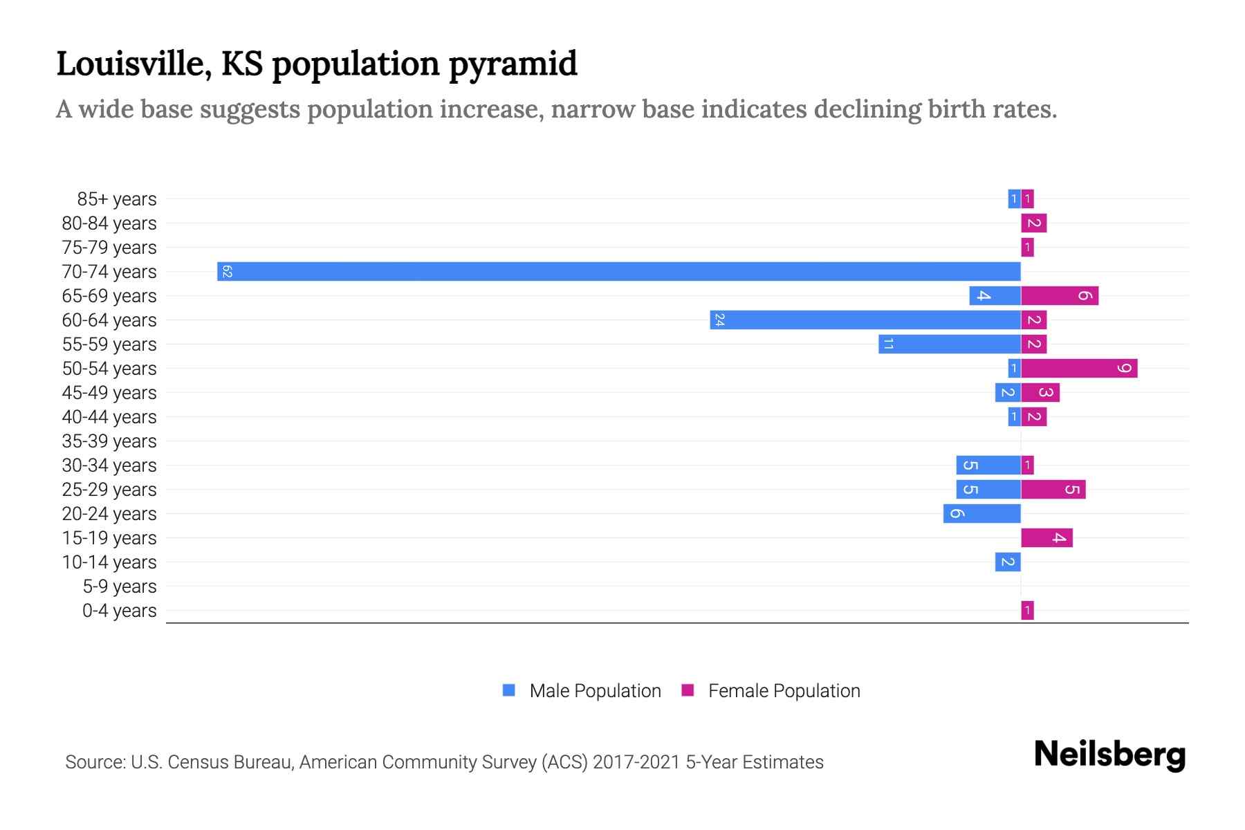 Louisville, KS Population by Age - 2023 Louisville, KS Age Demographics ...