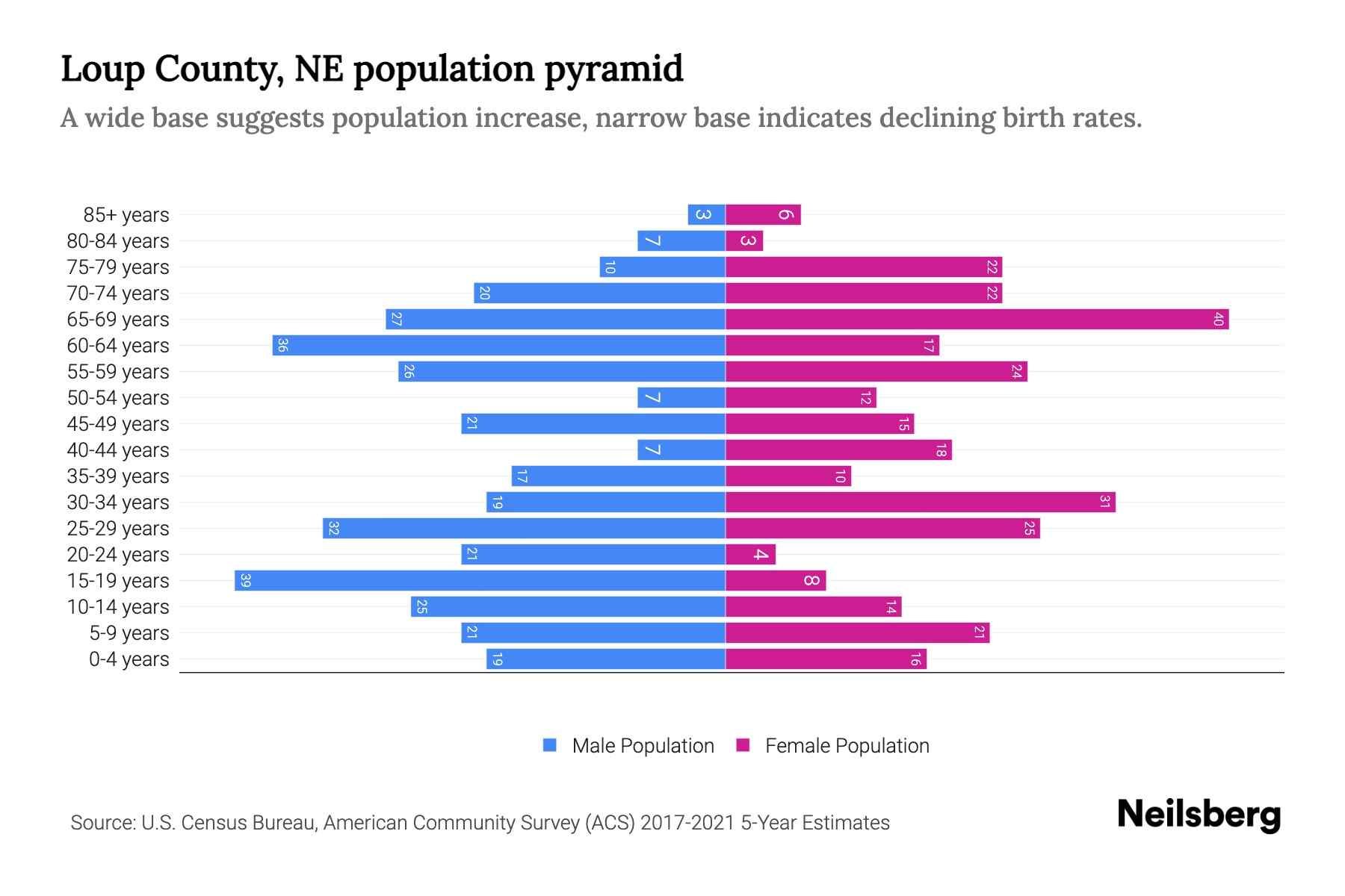 Loup County, NE Population by Age - 2023 Loup County, NE Age ...