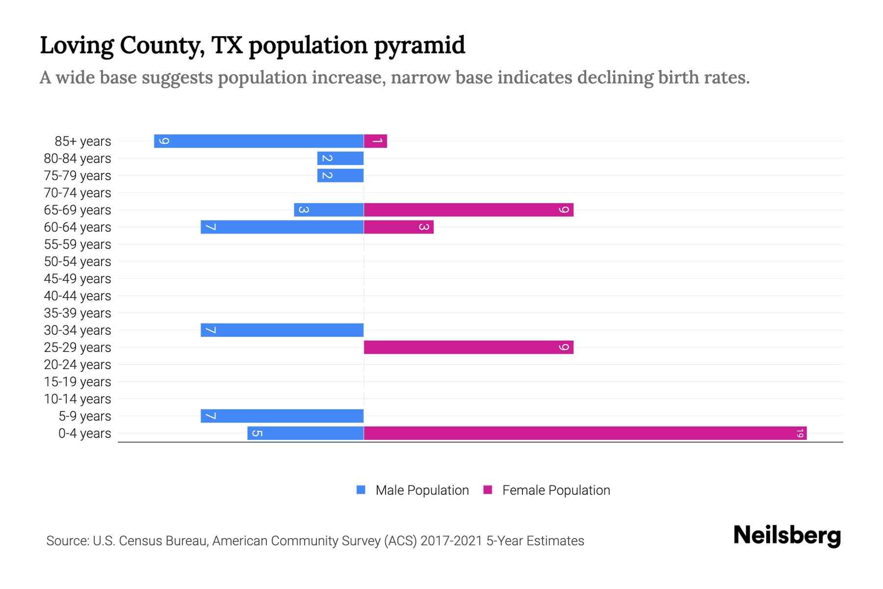 Loving County, TX Population by Age - 2023 Loving County, TX Age ...