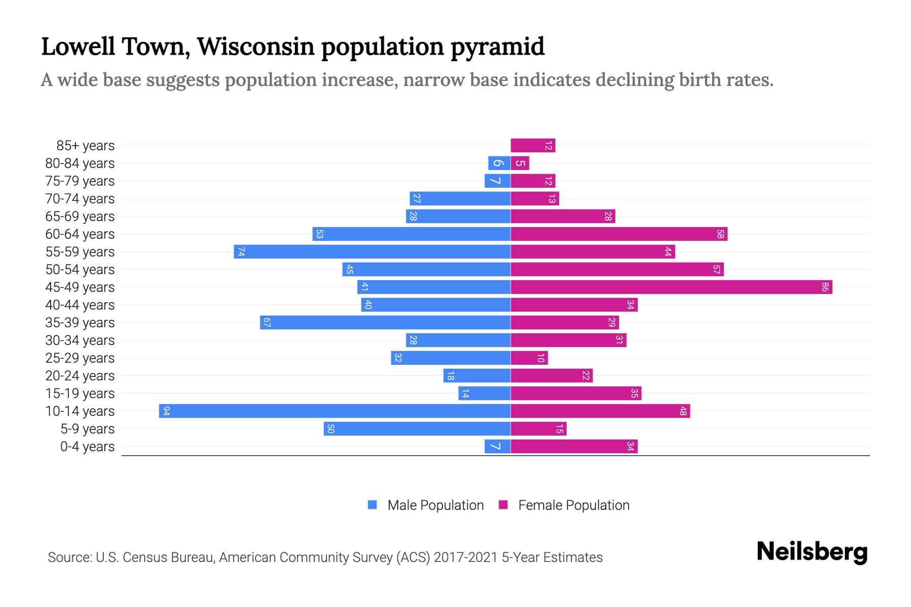 Lowell Town, Wisconsin Population by Age - 2023 Lowell Town, Wisconsin ...