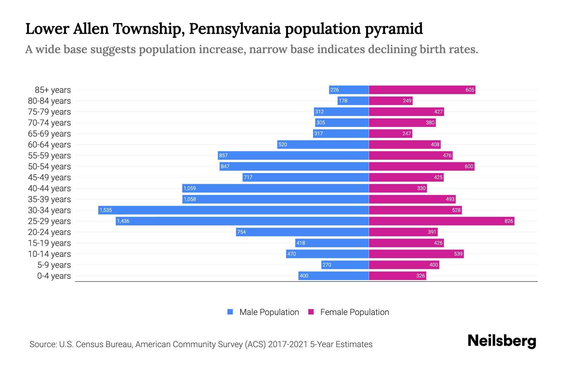Lower Allen Township, Pennsylvania Population by Age - 2023 Lower Allen ...