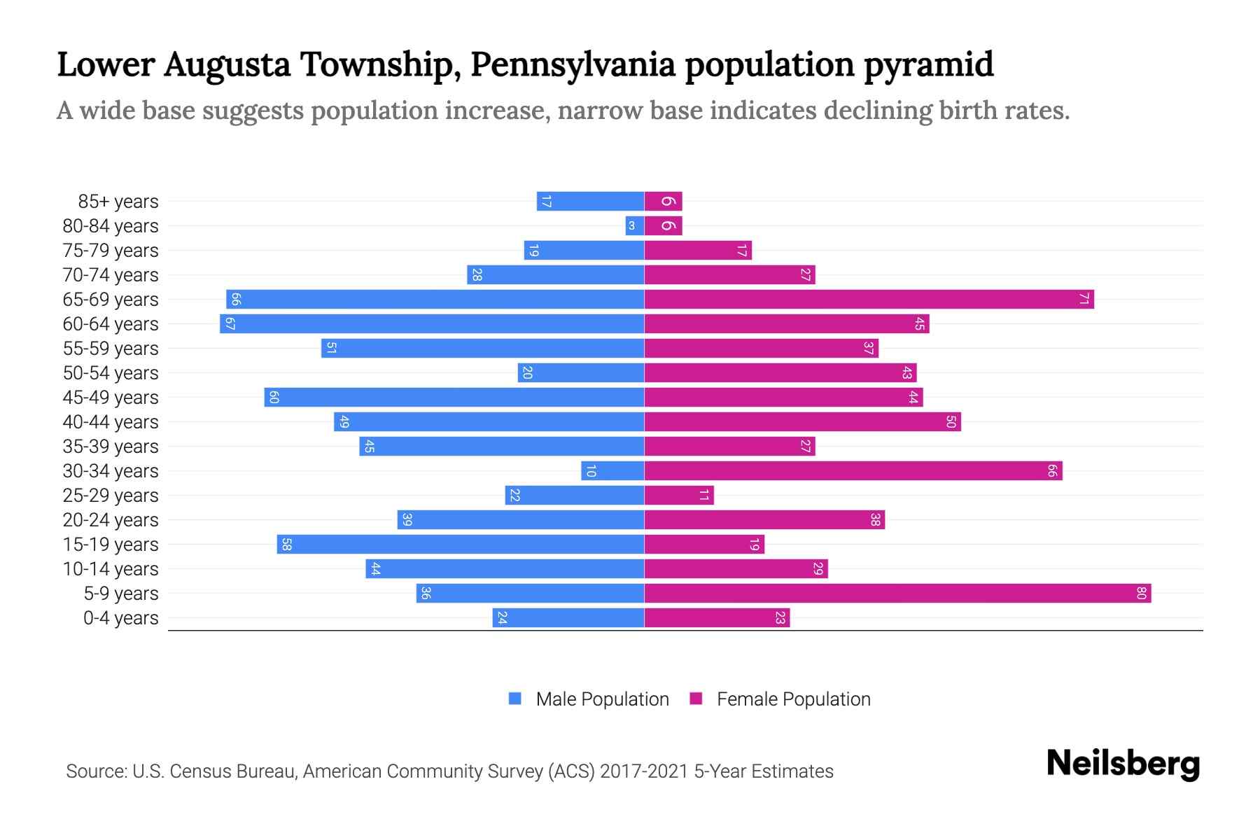 Lower Augusta Township, Pennsylvania Population by Age - 2023 Lower ...