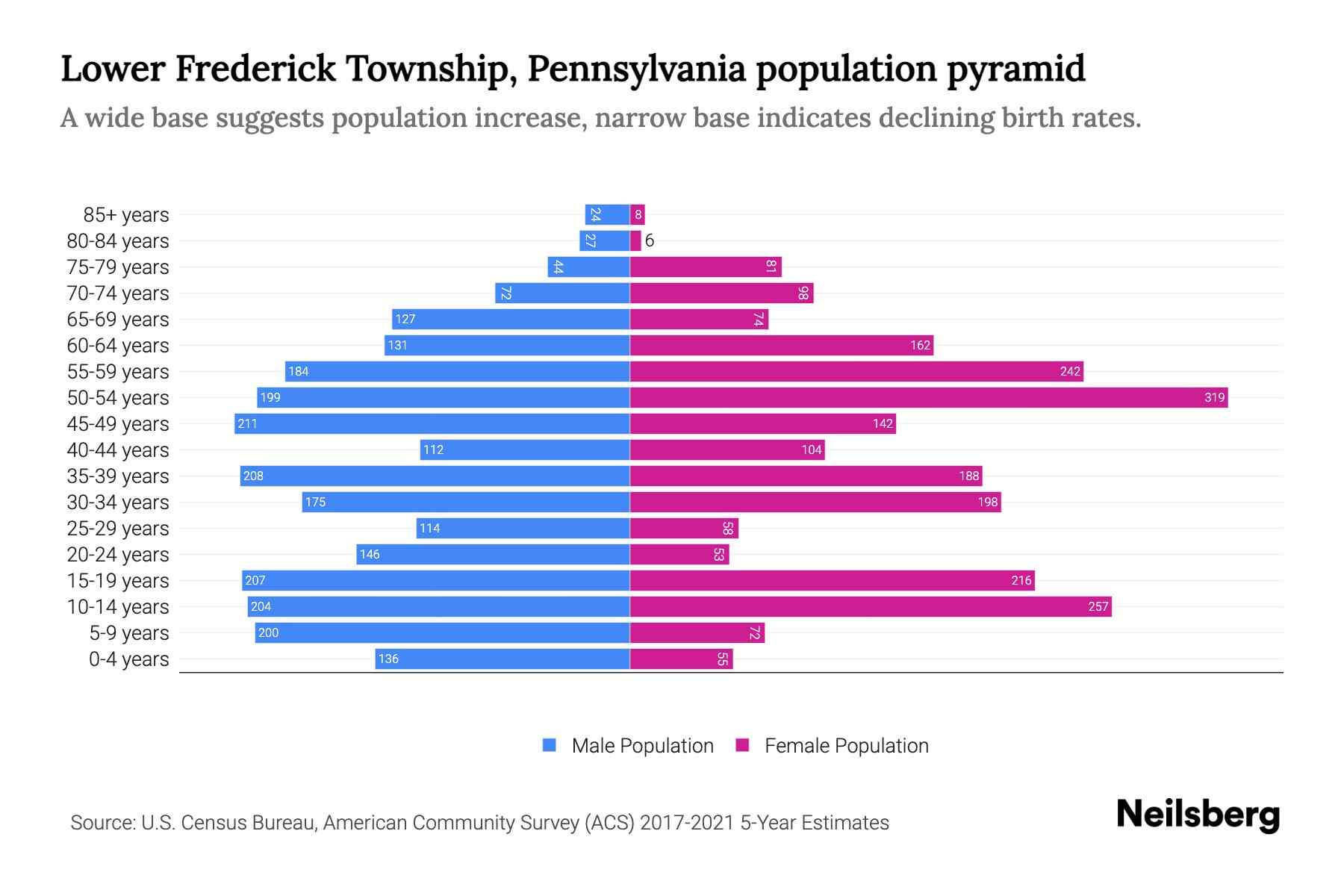 Lower Frederick Township, Pennsylvania Population by Age - 2023 Lower ...