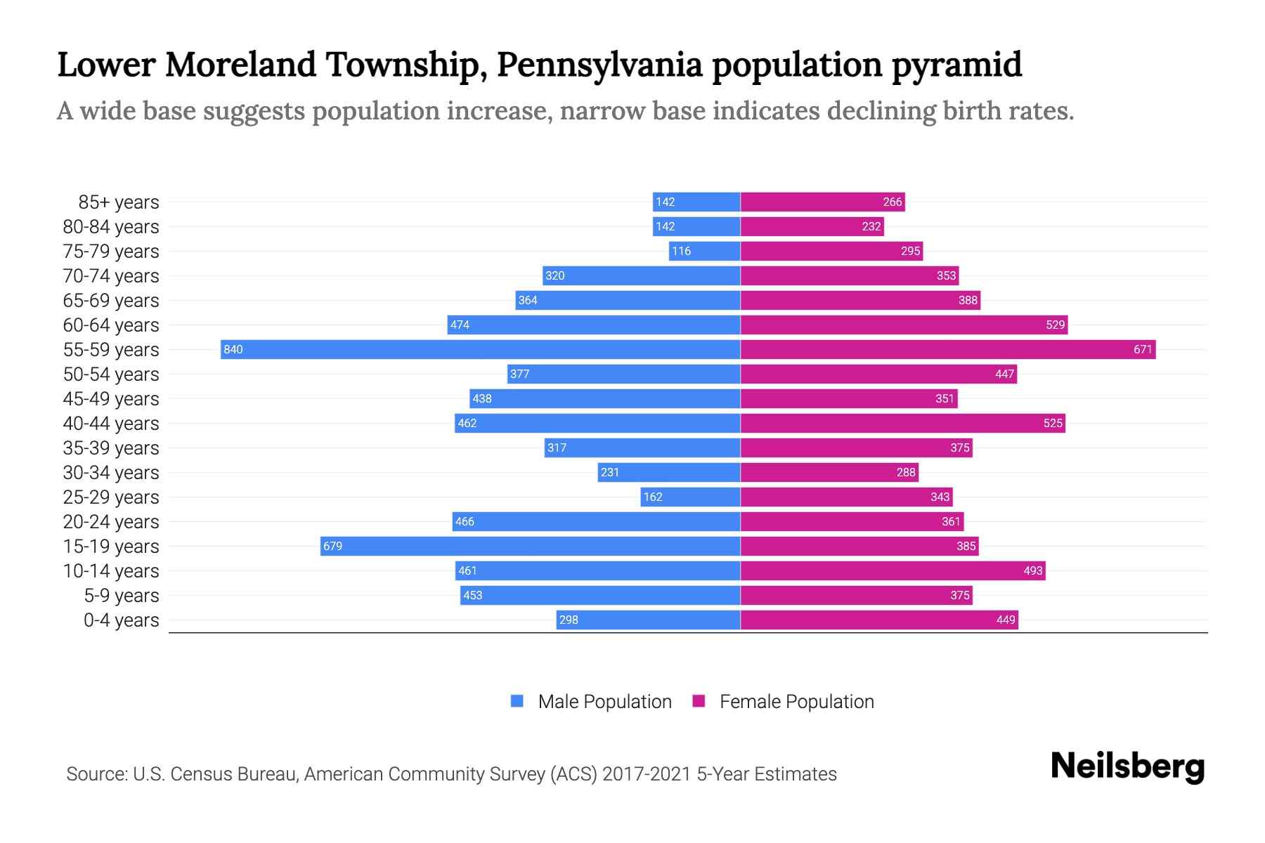 Lower Moreland Township, Pennsylvania Population by Age - 2023 Lower ...